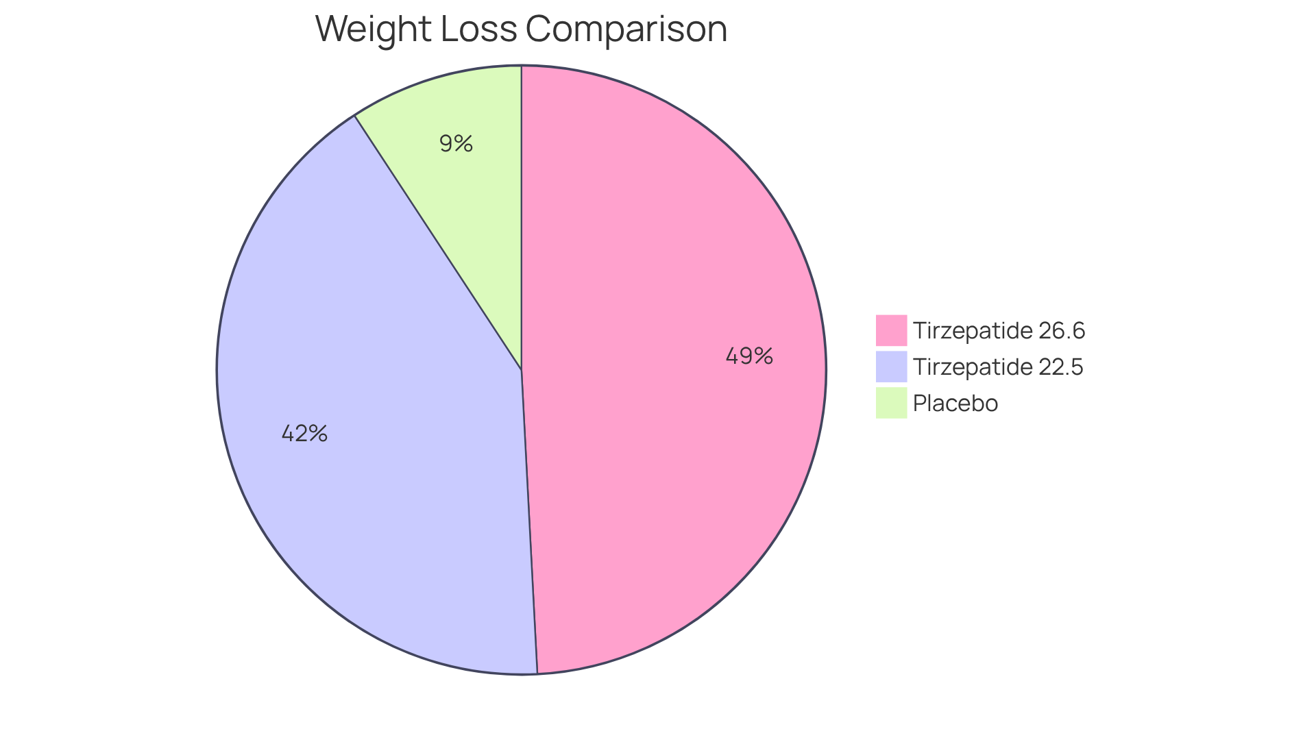 This pie chart shows how much weight participants lost on average with Tirzepatide compared to those who received a placebo. The larger the slice, the more effective the treatment was in helping people lose weight.