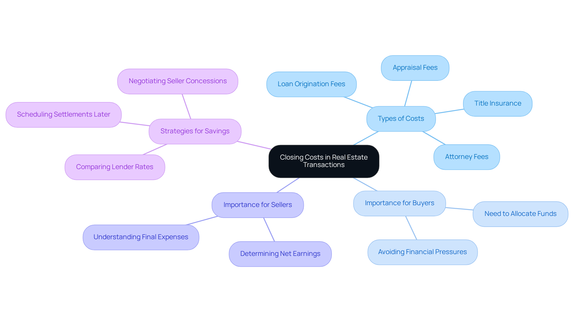 The central node represents the overall topic of closing costs, while the branches show different aspects like types of costs, their importance for buyers and sellers, and strategies to save money. Follow the branches to explore how each part connects to the main idea.