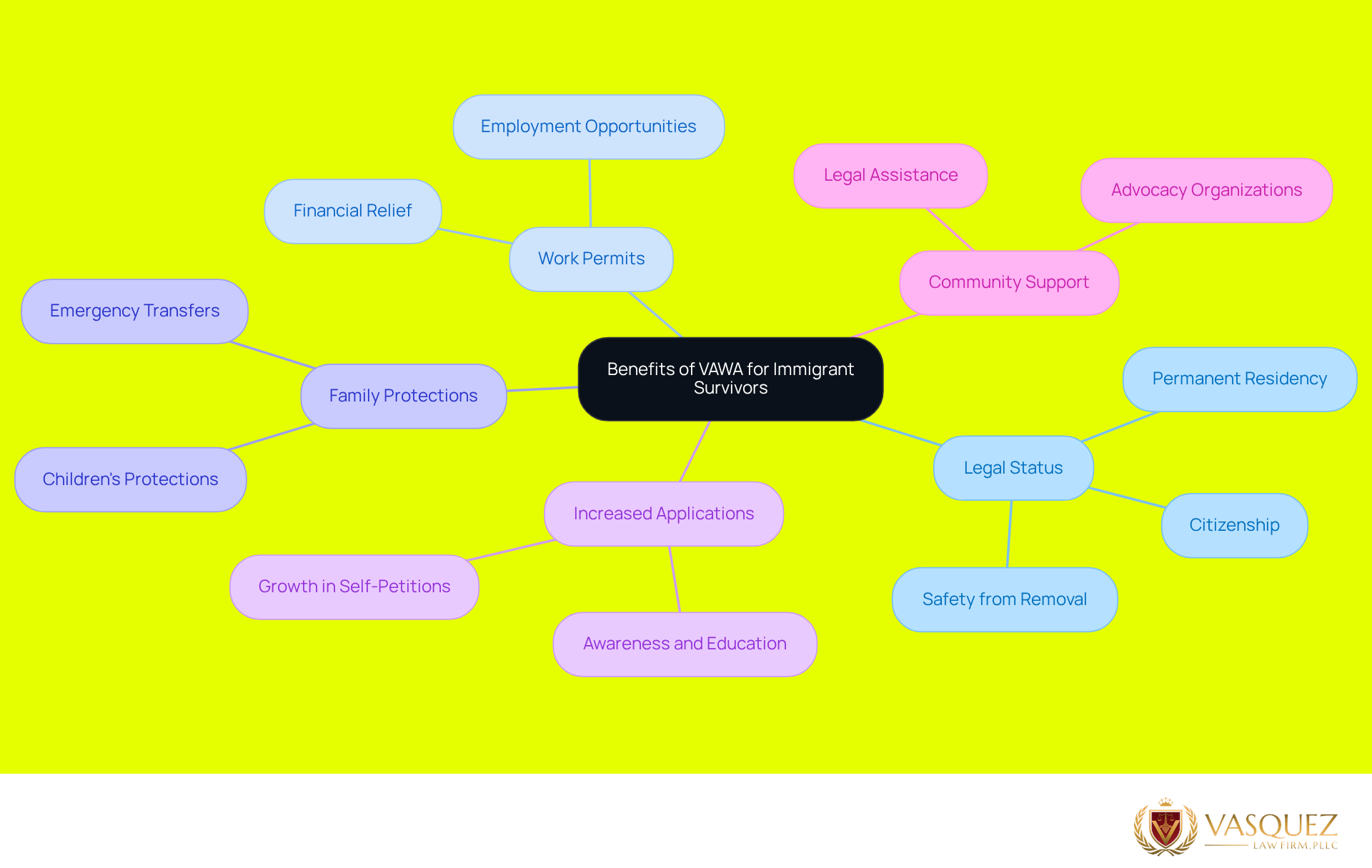 This mindmap illustrates the various benefits of the Violence Against Women Act for immigrant survivors. Start at the center with VAWA, then explore how it helps with legal status, work permits, and protections for families. Each branch shows a different aspect of support, making it easy to see how VAWA can change lives for the better. This mindmap illustrates the various benefits of the Violence Against Women Act for immigrant survivors. Start at the center with VAWA, then explore how it helps with legal status, work permits, and protections for families. Each branch shows a different aspect of support, making it easy to see how VAWA can change lives for the better.