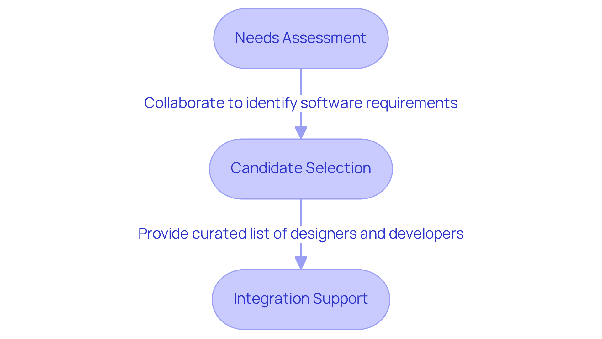This flowchart outlines the steps organizations should take to assess their software needs. Start with the Needs Assessment to identify what you require, then move to Candidate Selection to find the right talent, and finally, proceed to Integration Support for a smooth onboarding process.