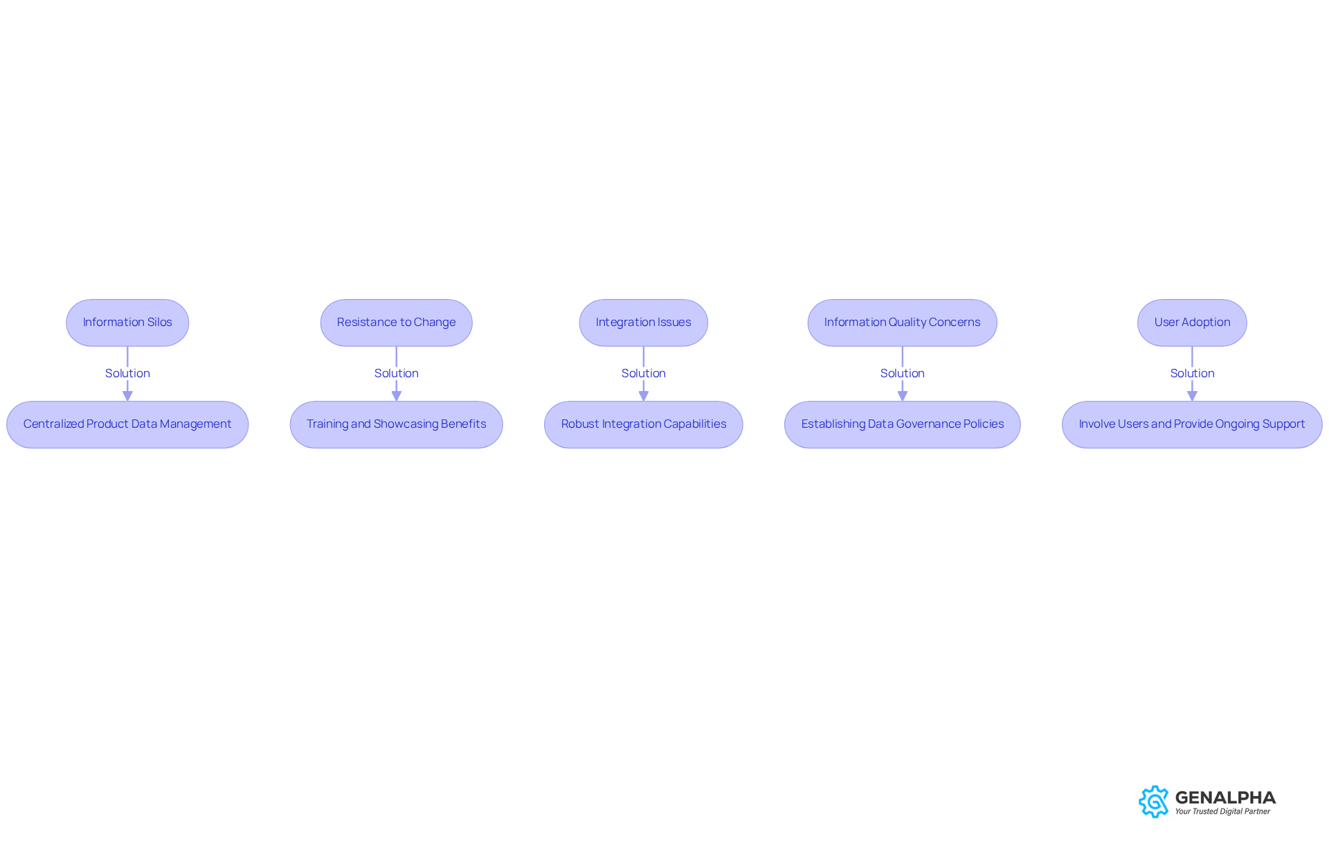 Each box represents a challenge faced during PDM implementation, and the arrows lead to solutions that can help overcome these challenges. Follow the flow to see how to tackle each issue effectively. Each box represents a challenge faced during PDM implementation, and the arrows lead to solutions that can help overcome these challenges. Follow the flow to see how to tackle each issue effectively.
