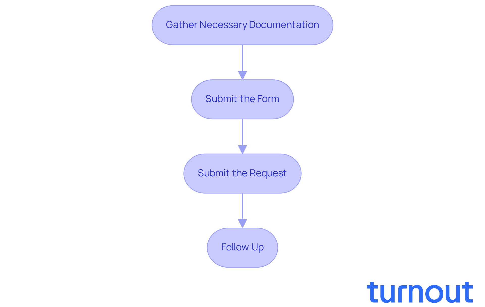 Each box represents a step you need to take in the application process. Follow the arrows to see how to move from gathering documents to submitting your request and following up on your application.
