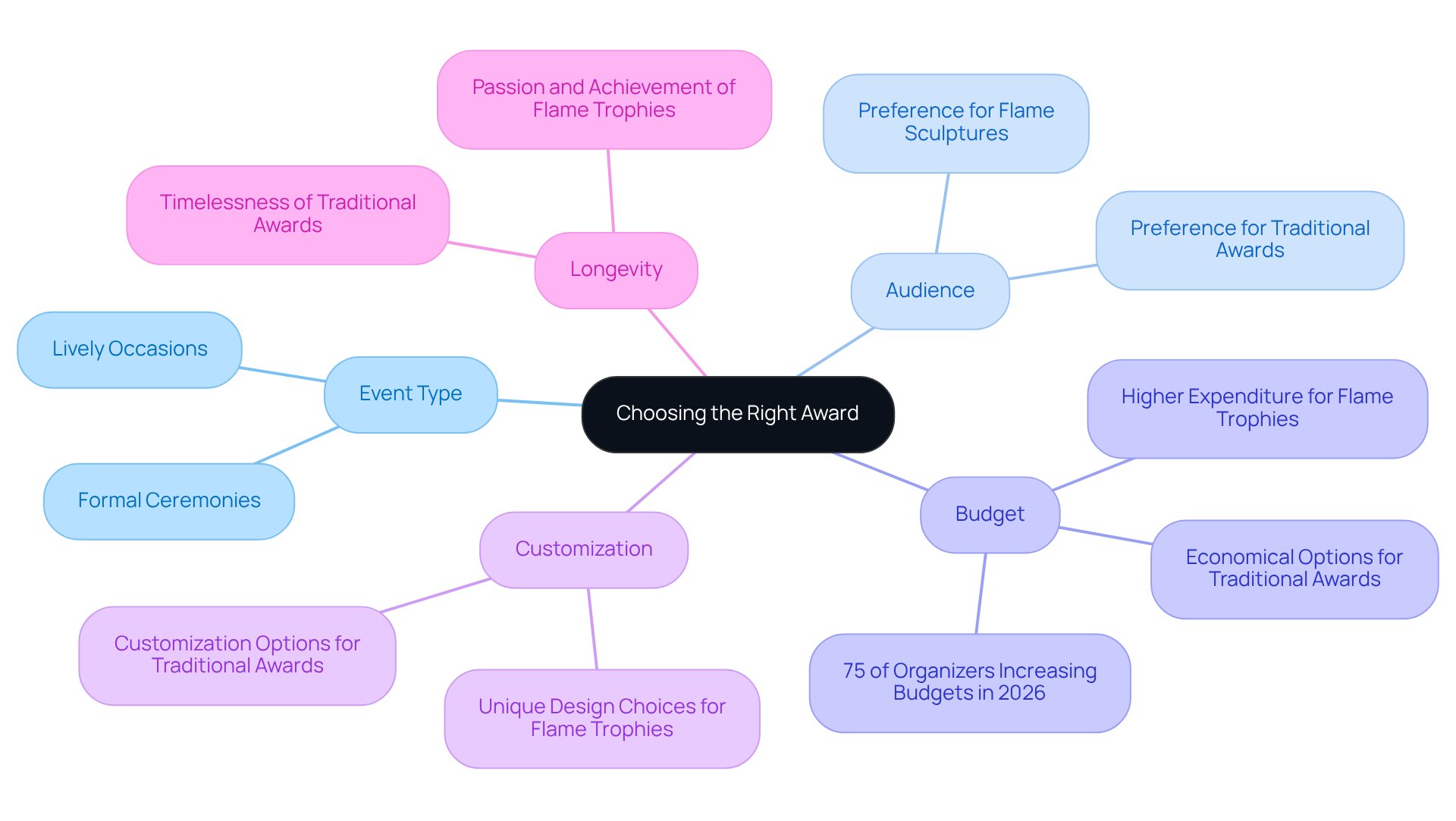 Start at the center with the main decision point, then explore each branch to understand the different factors that influence the choice of awards. Each branch highlights a key consideration, helping you visualize how they relate to the overall decision.