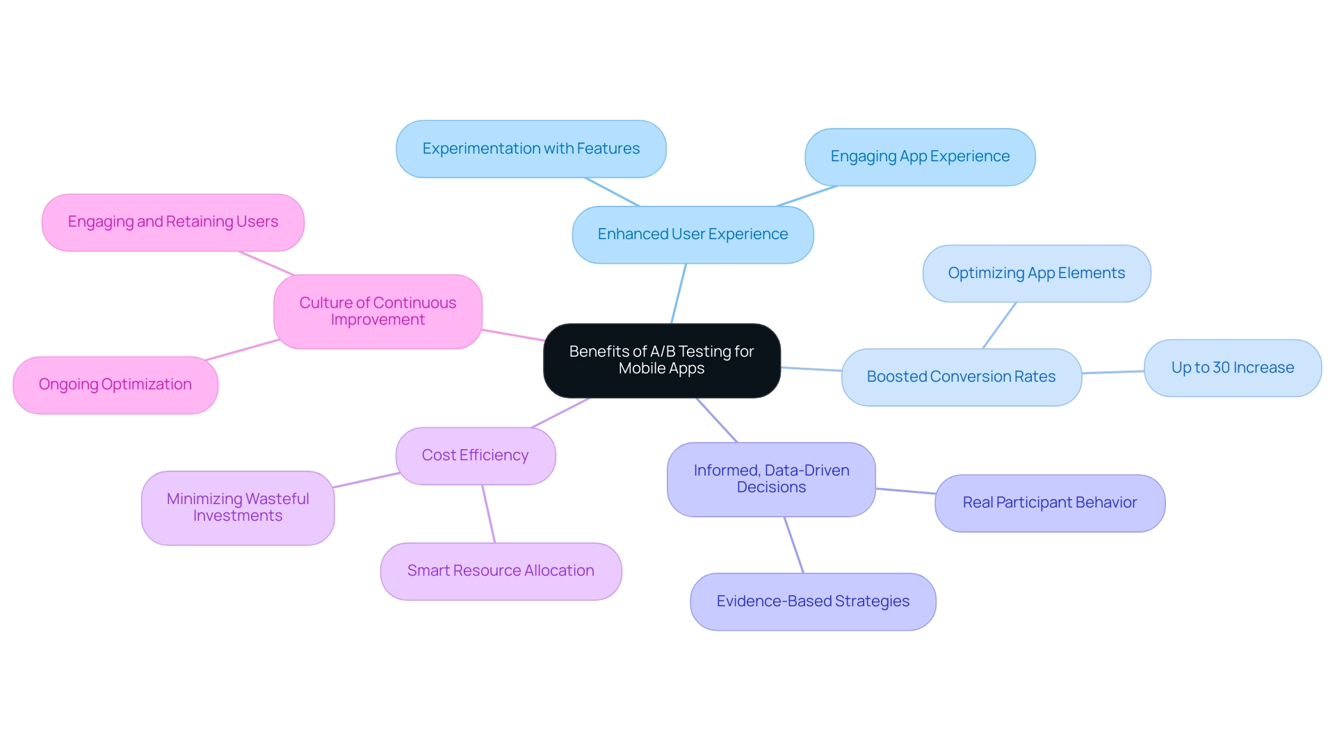 The central node represents A/B testing, with branches illustrating the main benefits, each colored differently for clarity.