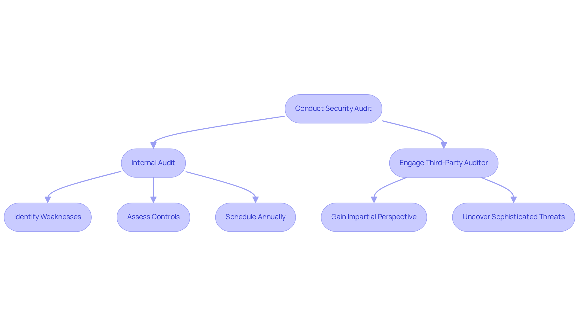 This flowchart outlines the steps involved in conducting security audits. Follow the arrows to see how internal audits and third-party engagements contribute to a comprehensive security evaluation.