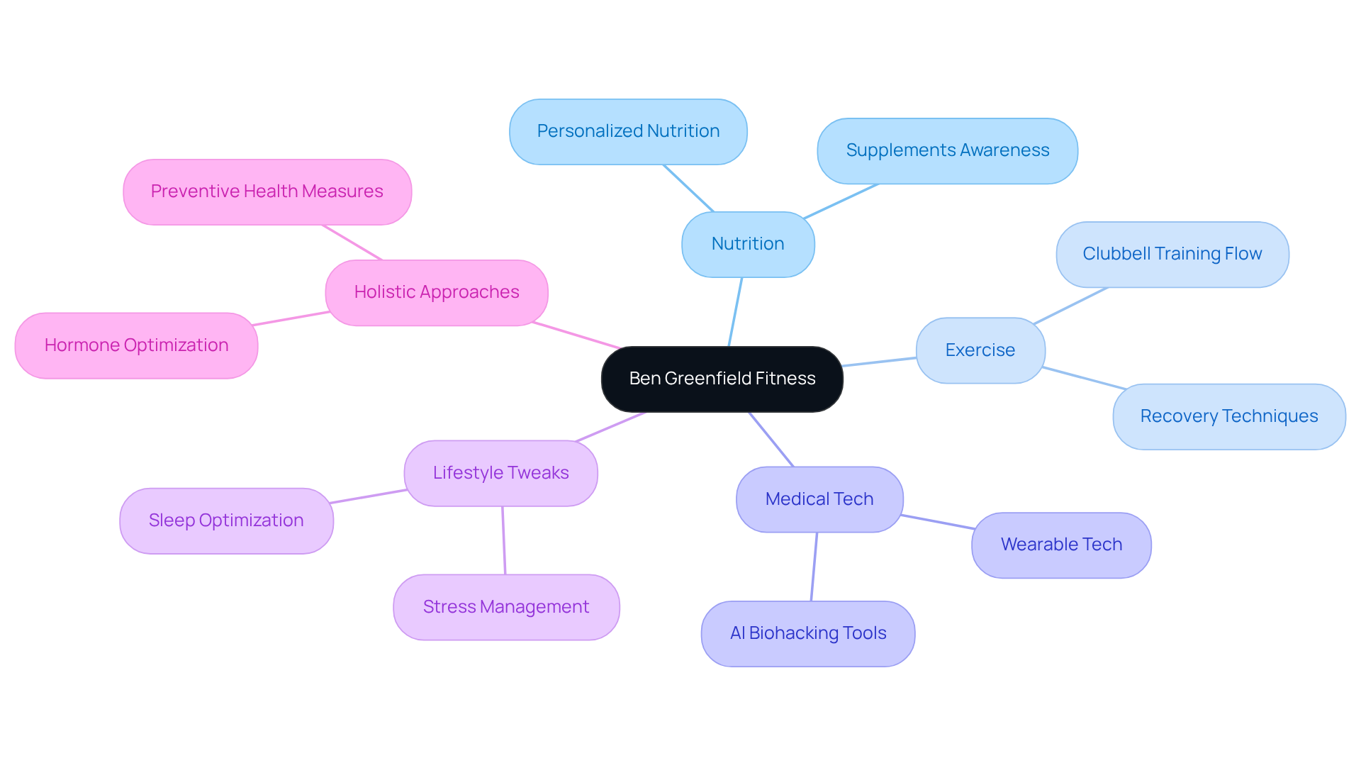 The center represents Ben Greenfield Fitness, and the branches show different areas of focus. Each sub-branch provides specific strategies or trends to help you improve your health and performance.