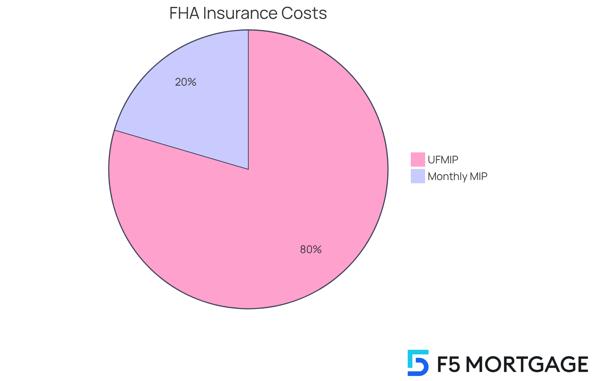 The blue slice represents the UFMIP, which is a one-time fee based on the mortgage amount. The green slice shows the average monthly mortgage insurance premium, which varies depending on your loan specifics. The blue slice represents the UFMIP, which is a one-time fee based on the mortgage amount. The green slice shows the average monthly mortgage insurance premium, which varies depending on your loan specifics.