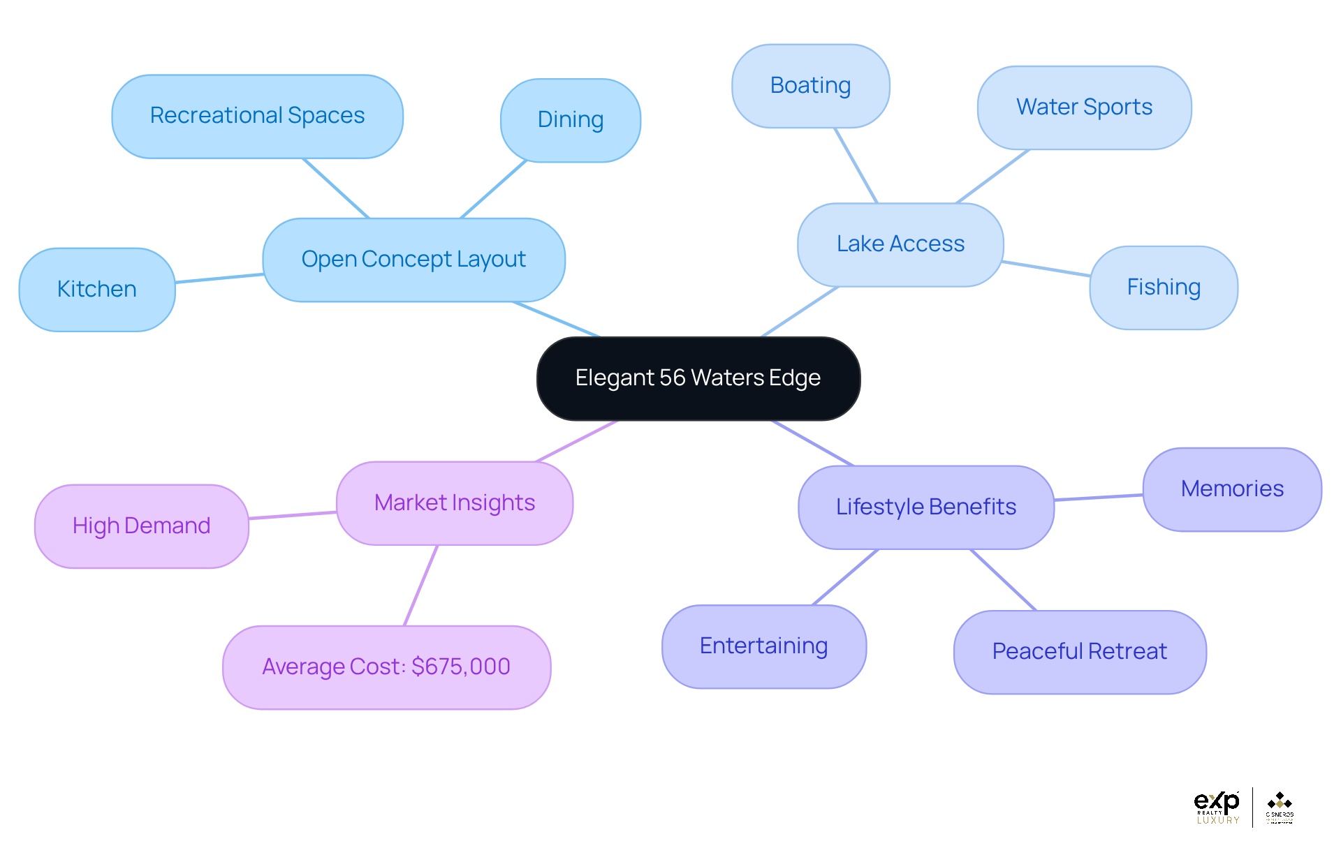 This mindmap shows the key features of the property and how they relate to the lifestyle it offers. Each branch represents an important aspect, helping you understand why this home is perfect for boating enthusiasts. This mindmap shows the key features of the property and how they relate to the lifestyle it offers. Each branch represents an important aspect, helping you understand why this home is perfect for boating enthusiasts.