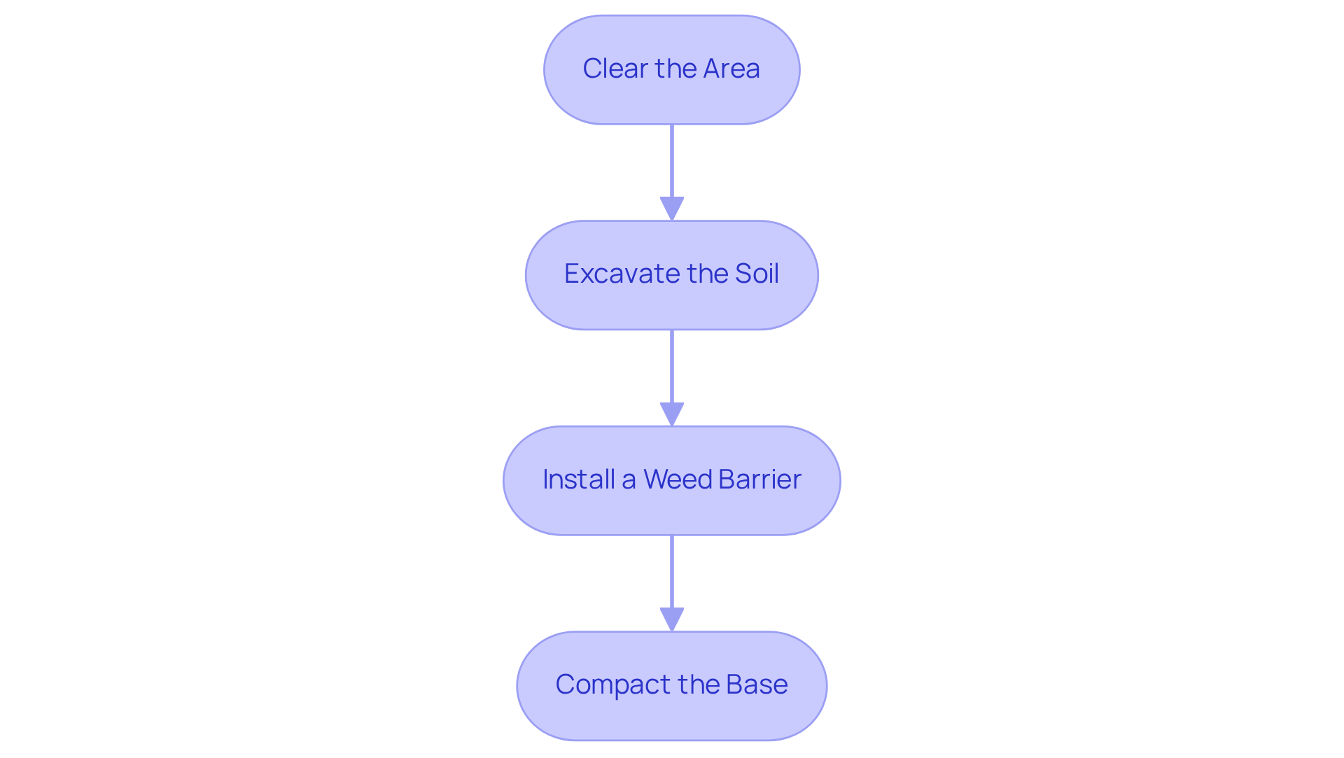 Each box represents a step in preparing your site for artificial turf. Follow the arrows to see the order of operations, ensuring you complete each step for a successful installation. Each box represents a step in preparing your site for artificial turf. Follow the arrows to see the order of operations, ensuring you complete each step for a successful installation.