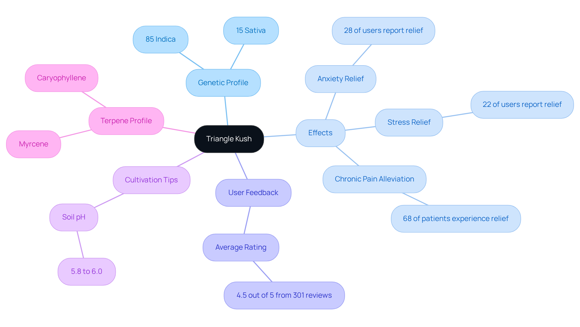 This mindmap starts with Triangle Kush at the center, branching out to show its genetic makeup, effects on users, feedback from consumers, cultivation requirements, and terpenes. Each branch represents a different aspect, making it easy to see how they relate to the overall profile of this cannabis strain.