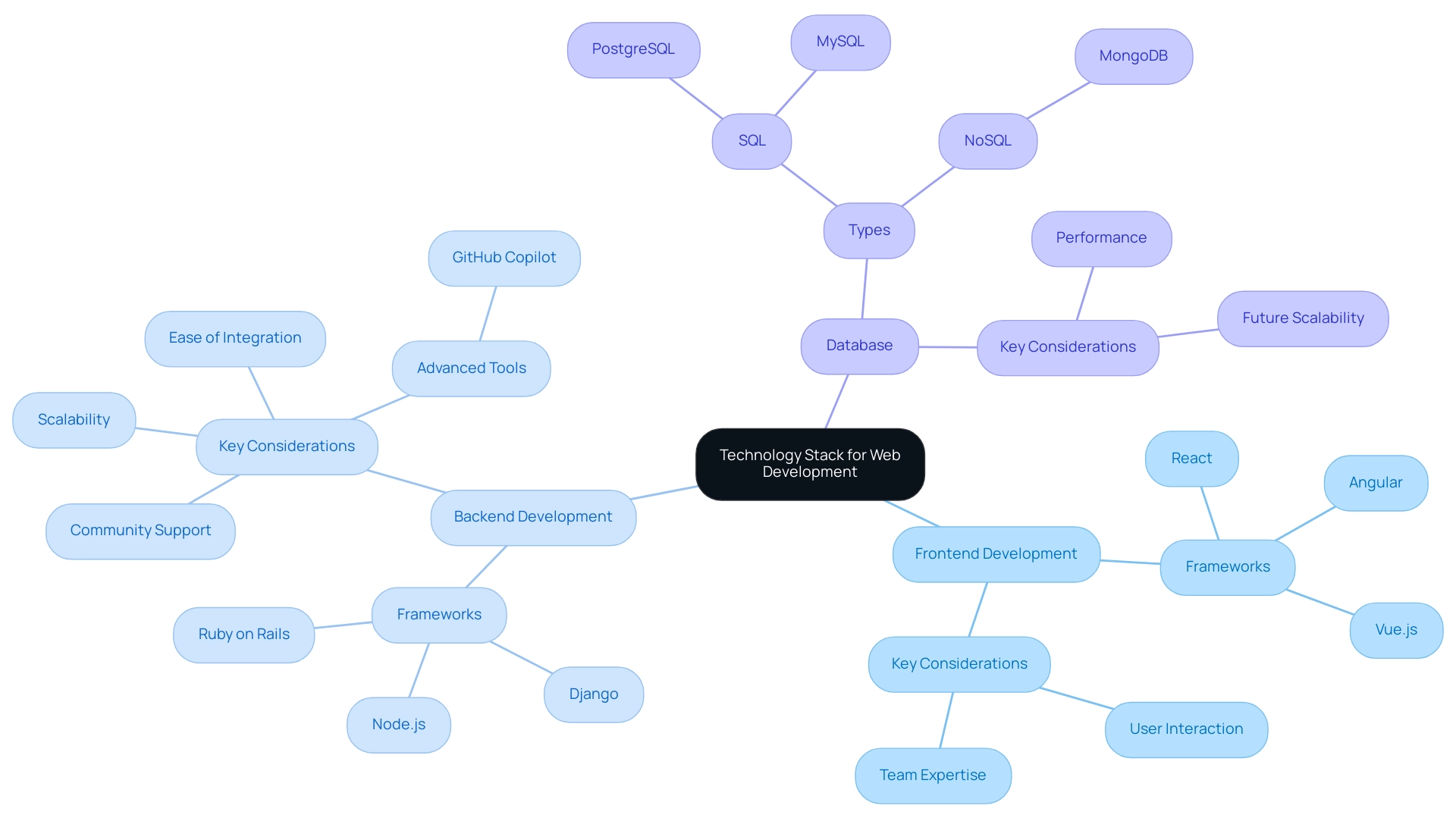 The central node represents the overall technology stack, with branches indicating the main areas of development (Frontend, Backend, Database) and their respective technologies and considerations.