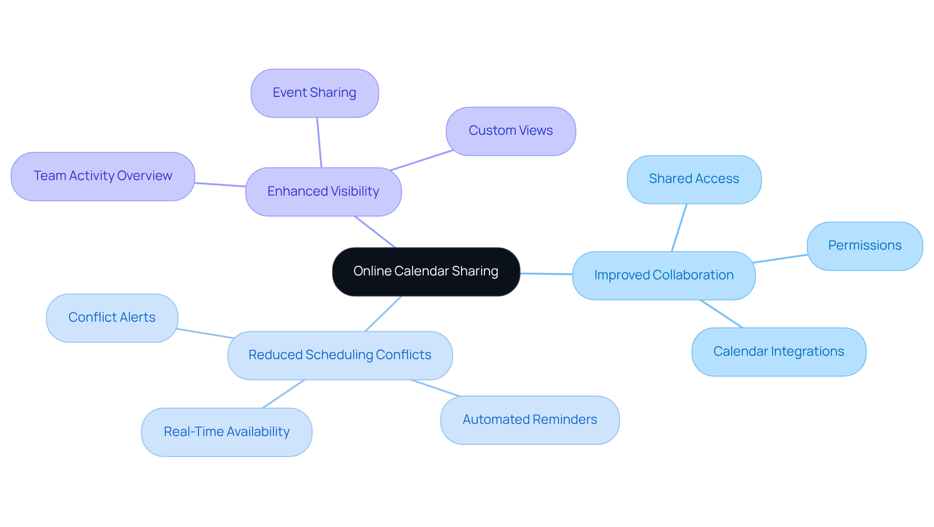 This mindmap starts with the main idea of online calendar sharing at the center. Each branch represents a specific benefit, and the sub-branches include related terms and concepts that support that benefit. Follow the branches to see how everything connects! This mindmap starts with the main idea of online calendar sharing at the center. Each branch represents a specific benefit, and the sub-branches include related terms and concepts that support that benefit. Follow the branches to see how everything connects!