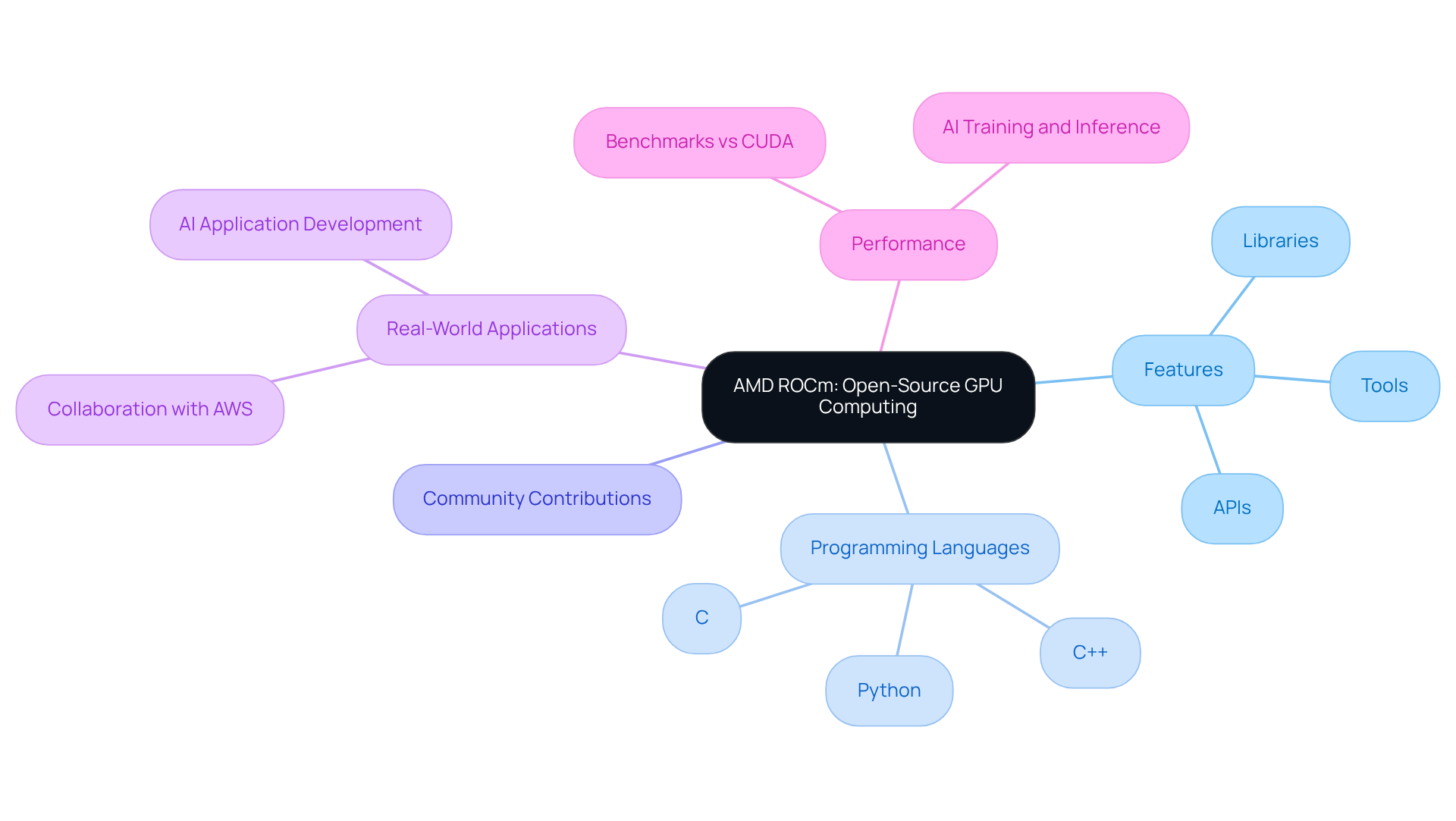 The central node represents AMD ROCm, and the branches show its various aspects. Each color-coded branch helps you understand different features and applications, making it easy to see how they connect. The central node represents AMD ROCm, and the branches show its various aspects. Each color-coded branch helps you understand different features and applications, making it easy to see how they connect.