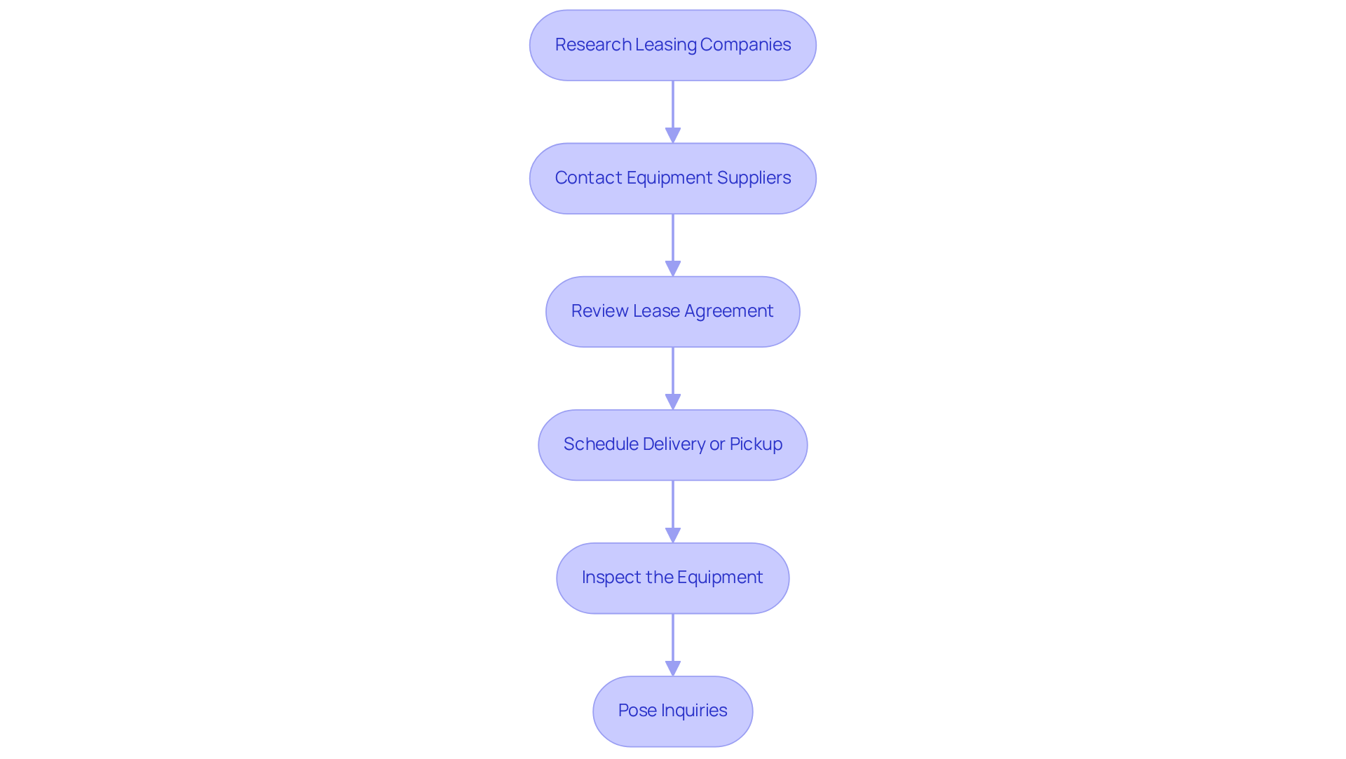 Each box represents a step you need to take when renting a concrete mixer. Follow the arrows to see the order in which you should complete these steps for a smooth rental experience.