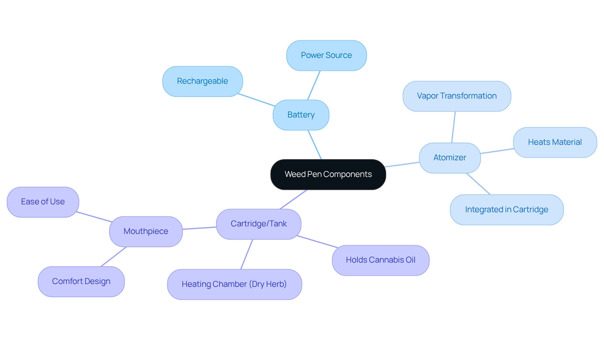 The center shows the main topic of weed pen components, while each branch represents a key part of the pen. Follow the branches to learn what each component does and how they work together to improve your vaping experience. The center shows the main topic of weed pen components, while each branch represents a key part of the pen. Follow the branches to learn what each component does and how they work together to improve your vaping experience.
