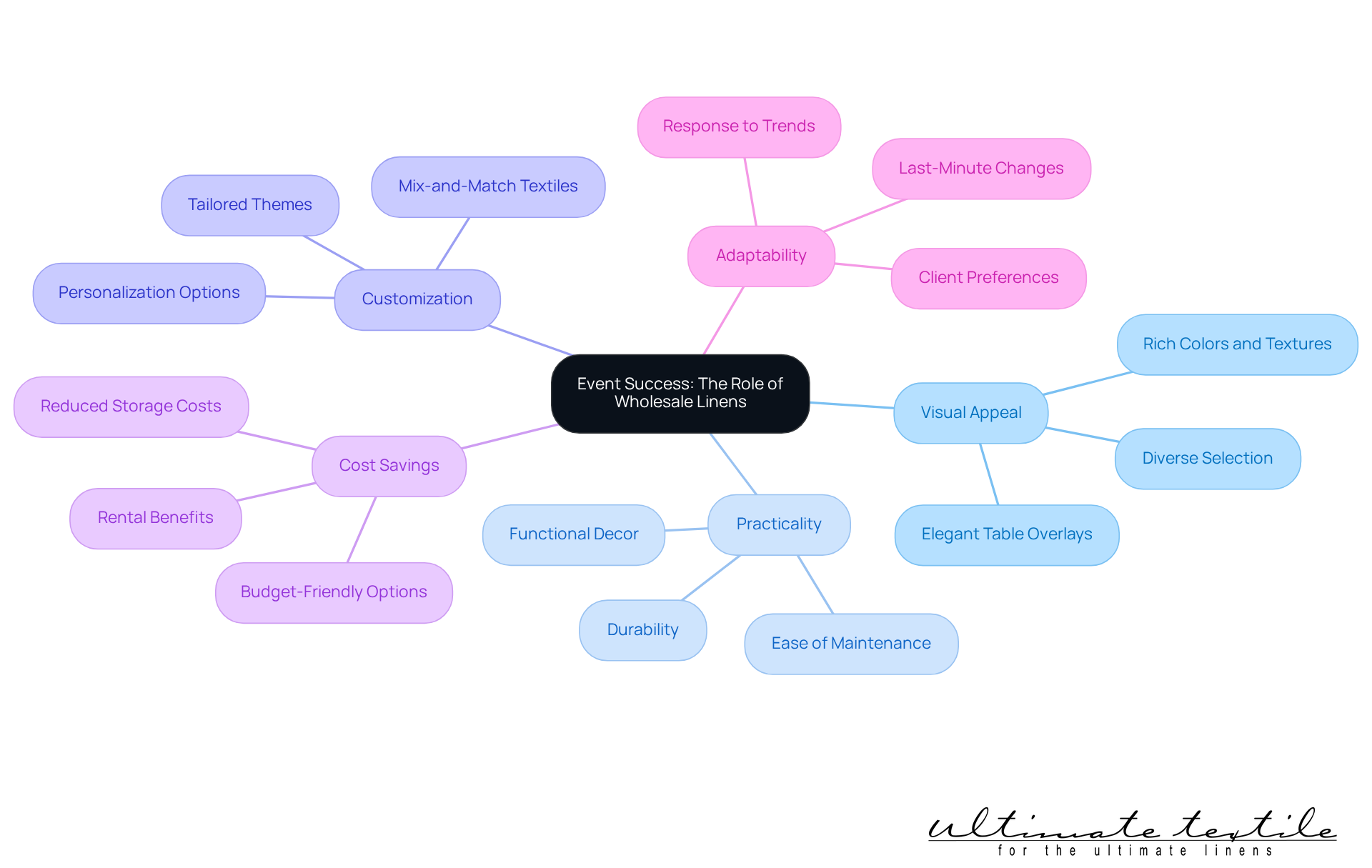 At the center is the main topic of how wholesale linens contribute to successful events. The branches represent different aspects of their role, showing how they enhance the event experience in various ways. At the center is the main topic of how wholesale linens contribute to successful events. The branches represent different aspects of their role, showing how they enhance the event experience in various ways.