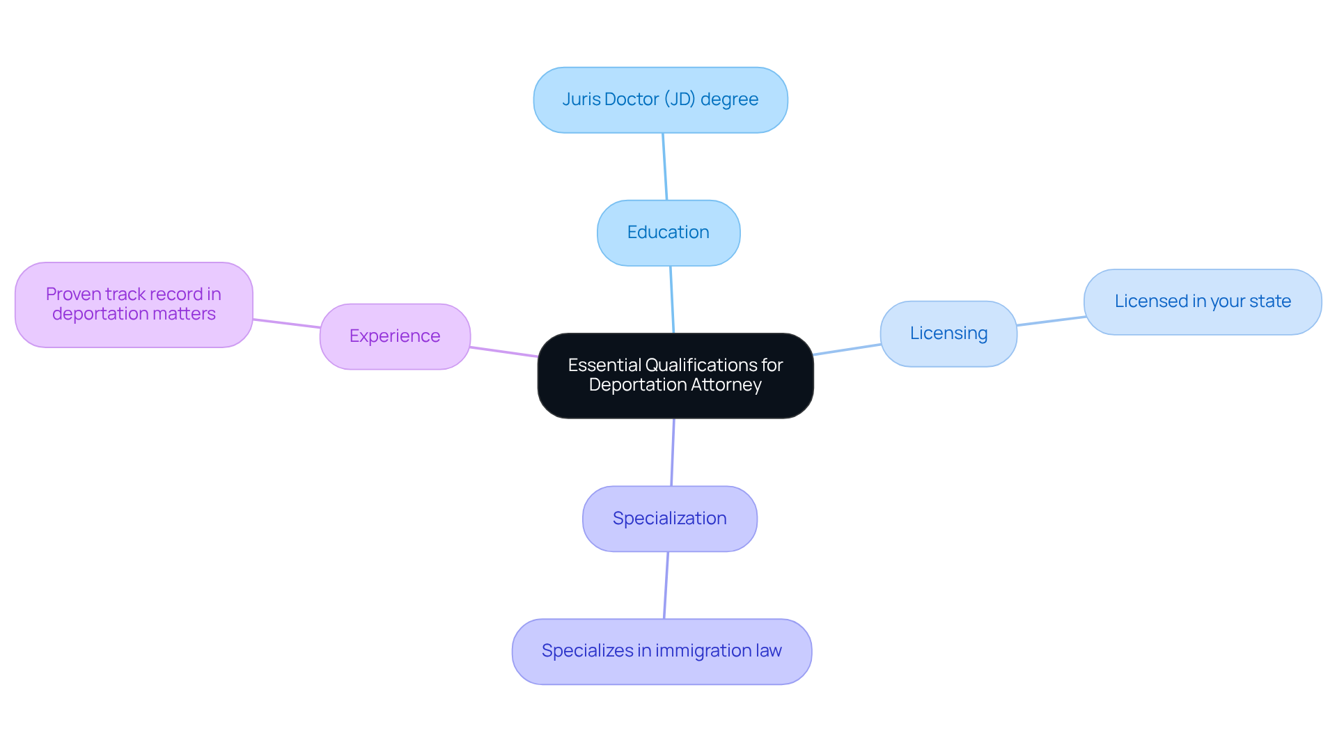 The central node represents the main focus of finding the right attorney, while the branches show the key qualifications to consider. Each qualification is important in ensuring you choose someone who can effectively support you.