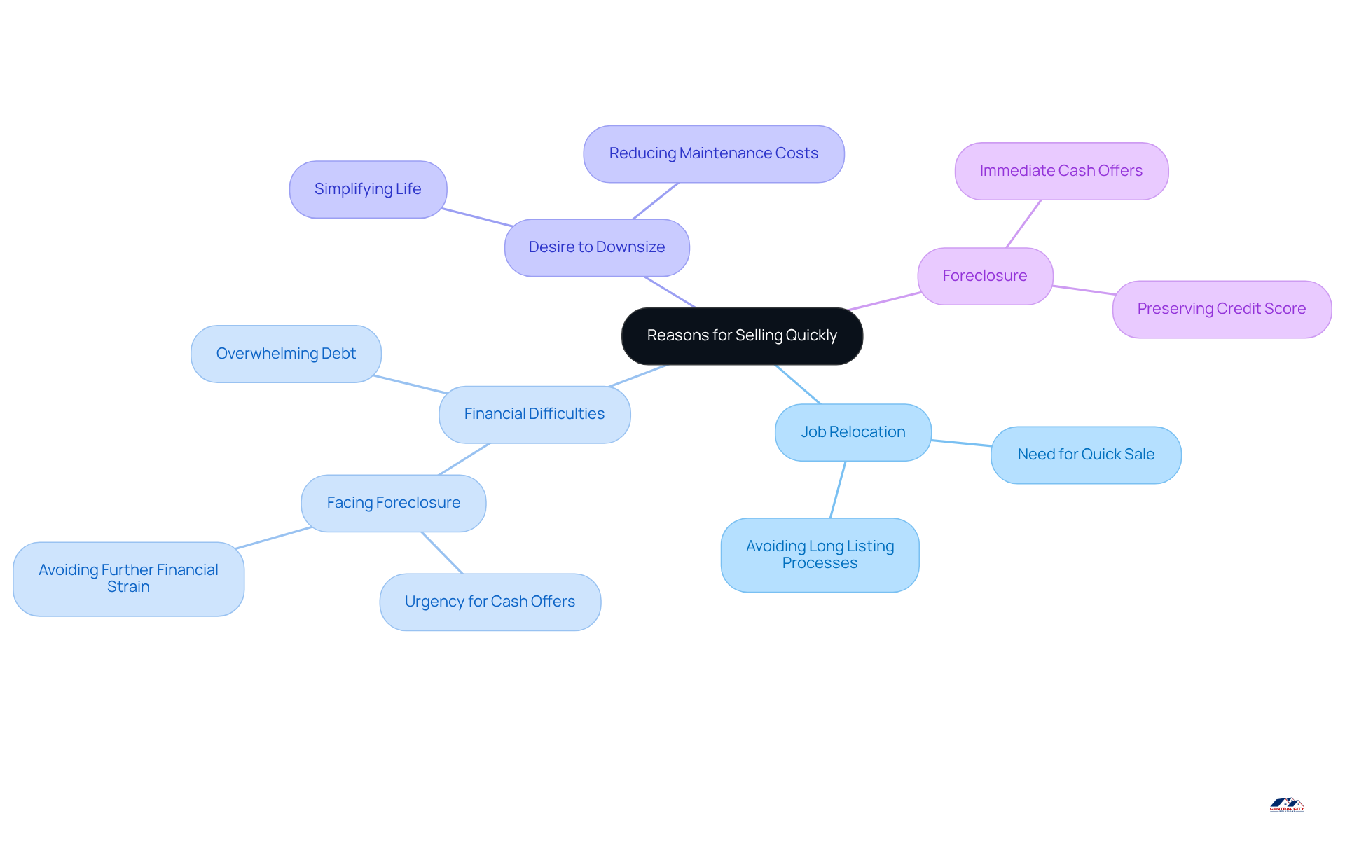 Start at the center with the main topic. Each branch represents a reason for selling quickly, and sub-branches provide further details and considerations related to that reason. Start at the center with the main topic. Each branch represents a reason for selling quickly, and sub-branches provide further details and considerations related to that reason.