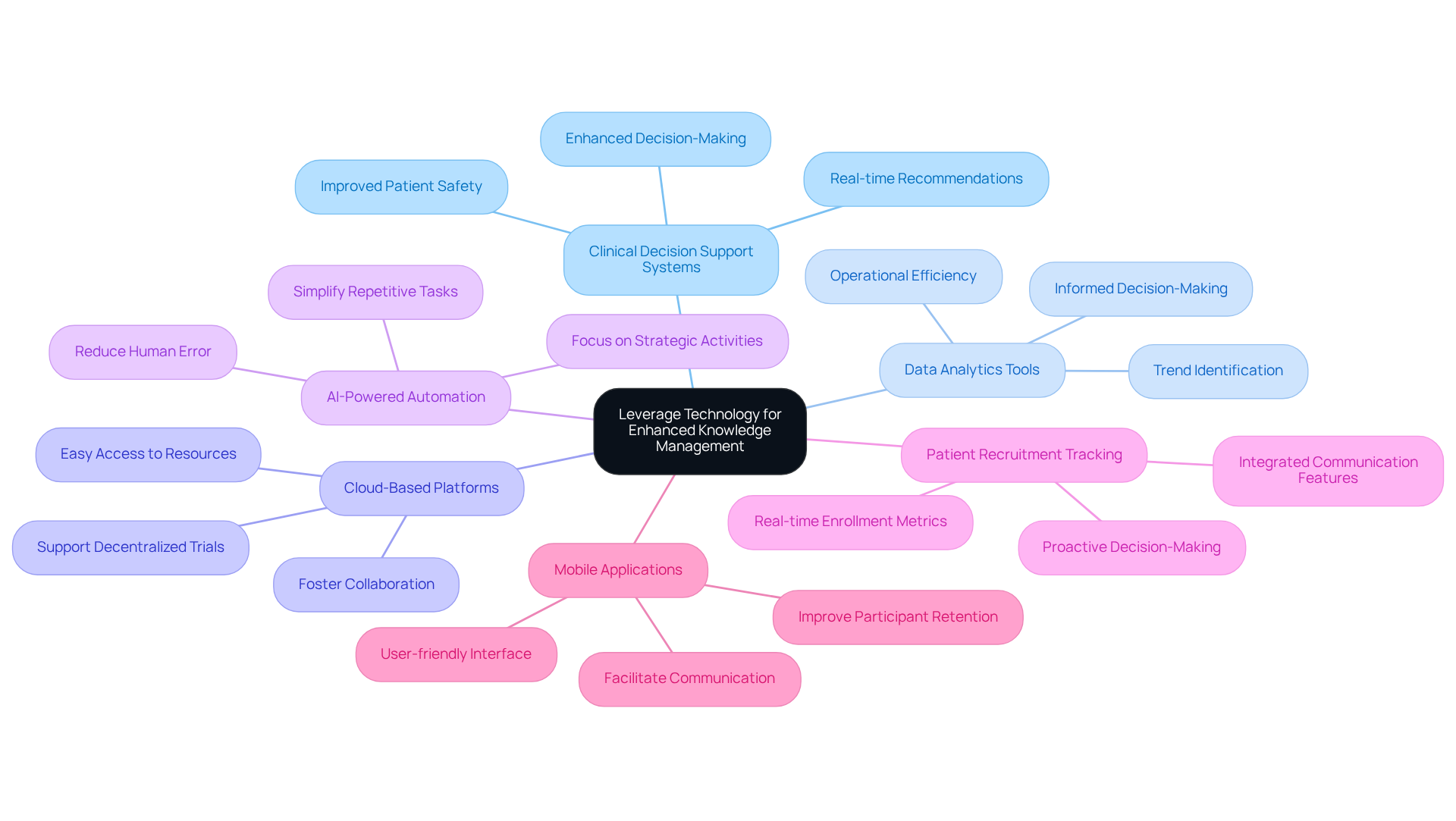 This mindmap starts with the main idea at the center and branches out to show different technological solutions. Each branch represents a specific technology, and the sub-branches highlight their benefits. This layout helps you see how each technology contributes to better knowledge management in clinical trials. This mindmap starts with the main idea at the center and branches out to show different technological solutions. Each branch represents a specific technology, and the sub-branches highlight their benefits. This layout helps you see how each technology contributes to better knowledge management in clinical trials.