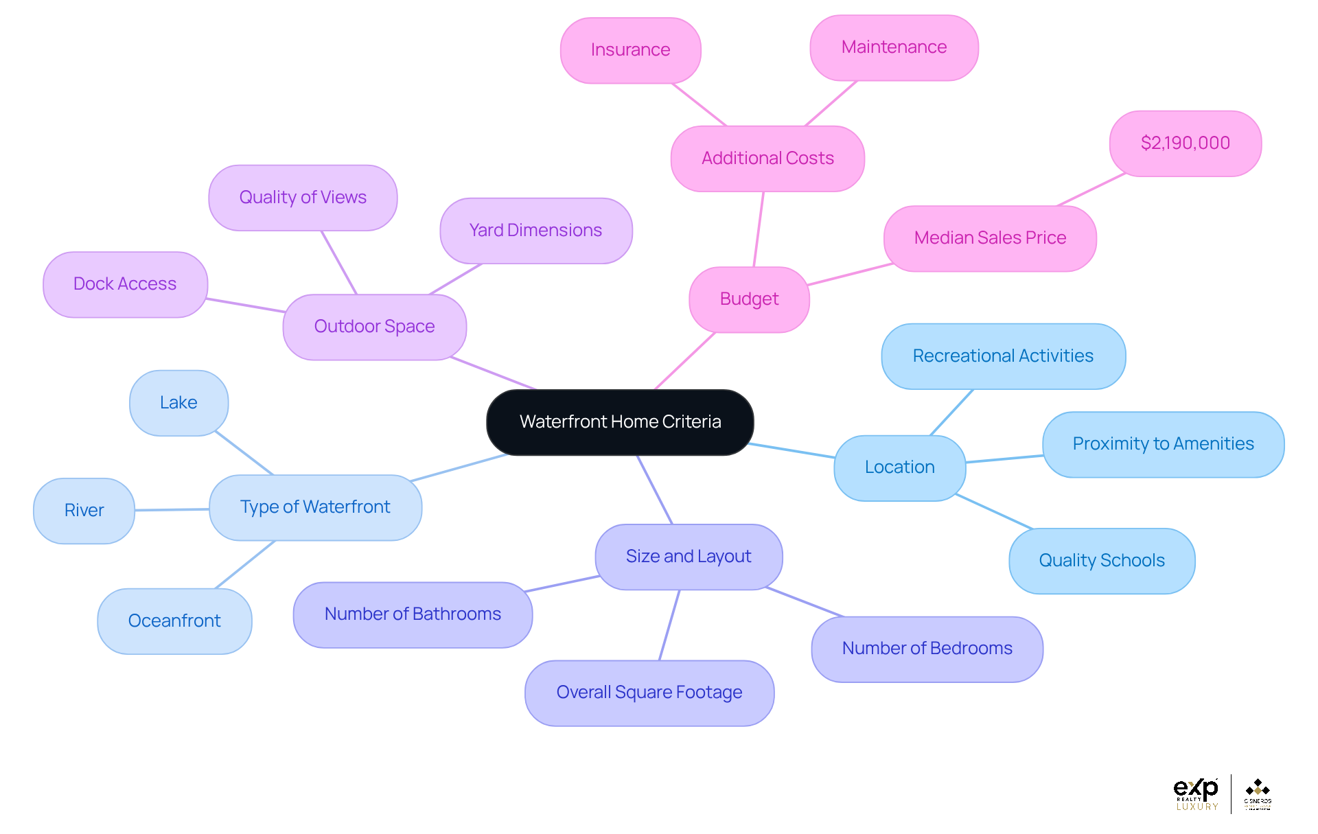 Start at the center with the main criteria for your waterfront home search, then follow the branches to explore each important factor and what to think about within those areas.