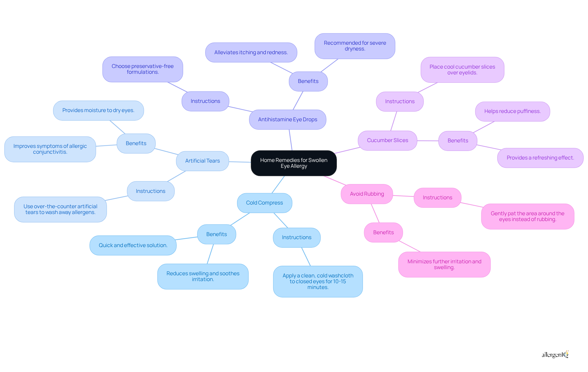 The central node represents the main topic of home remedies. Each branch shows a different remedy, and the sub-branches provide details on how to use them and their benefits. This layout helps you quickly find the remedy that suits your needs.