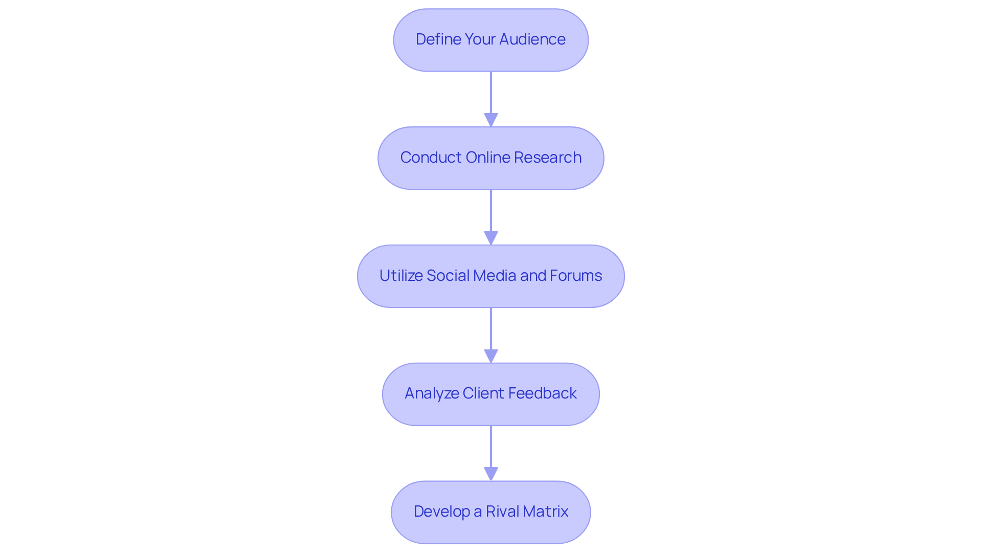Each box represents a step in the process of competitor analysis. Follow the arrows to see how each step builds on the previous one, guiding you through the journey of understanding your competitive landscape. Each box represents a step in the process of competitor analysis. Follow the arrows to see how each step builds on the previous one, guiding you through the journey of understanding your competitive landscape.