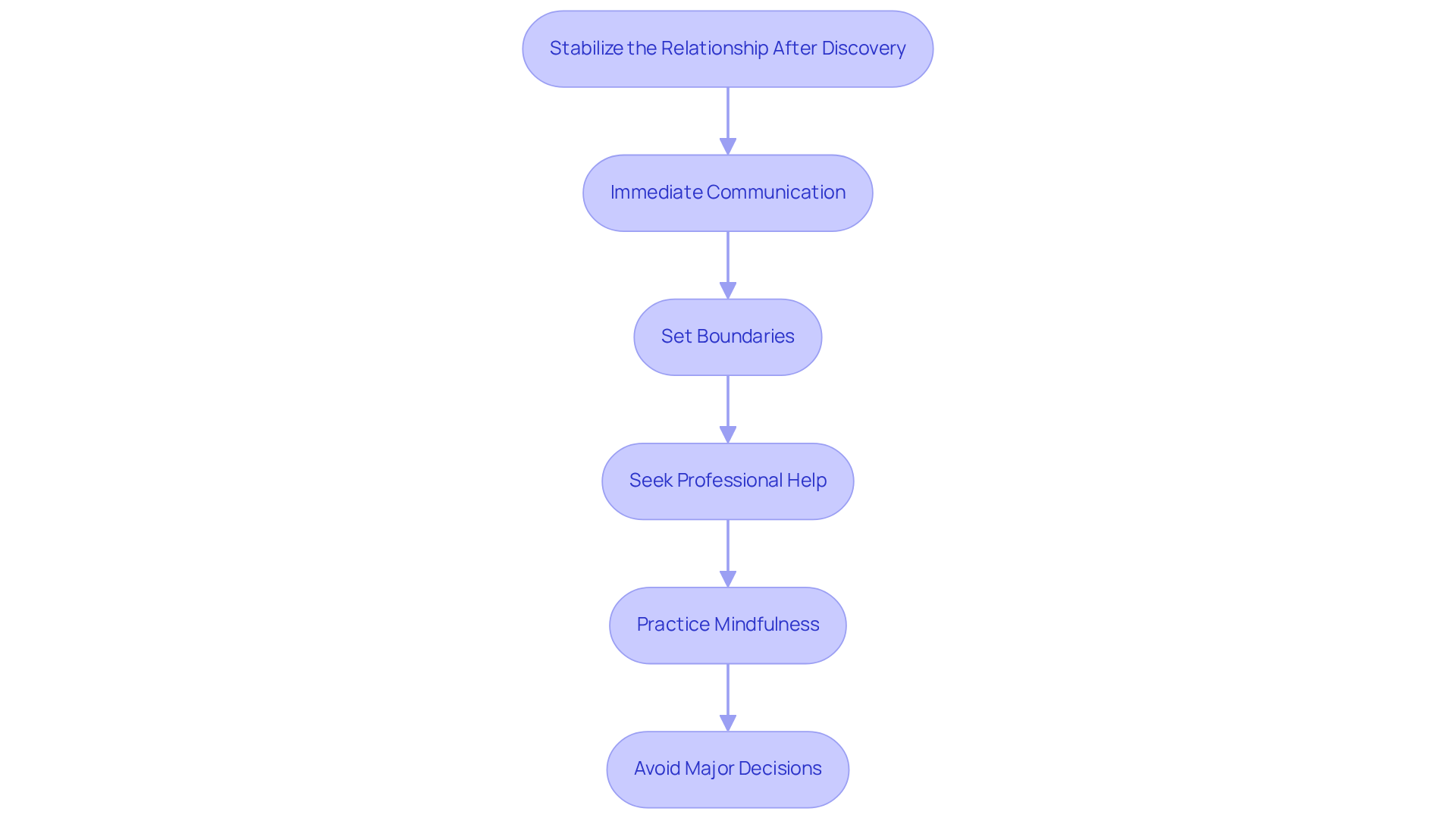 This flowchart outlines the key steps couples can take to heal after infidelity. Each box represents a practice that can help stabilize the relationship, and the arrows show the recommended order to follow for the best results.