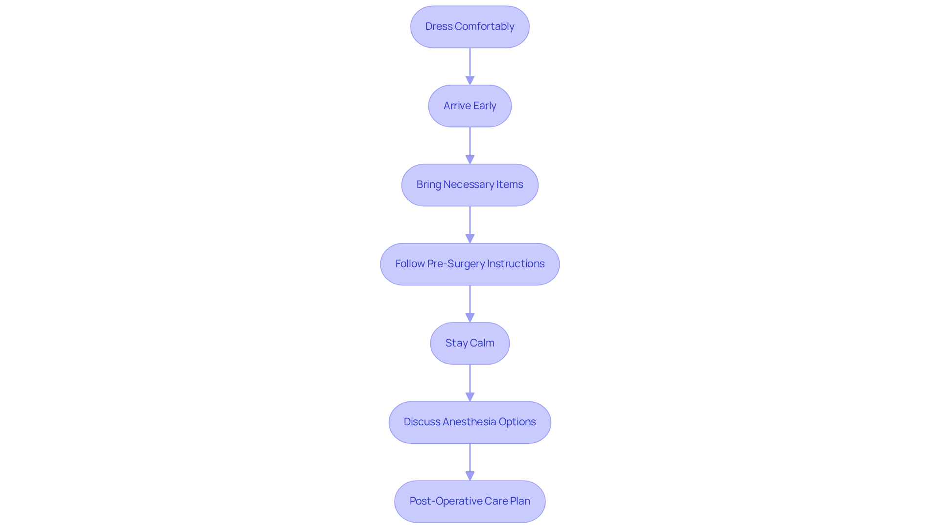 Each box represents a step you should take on surgery day. Follow the arrows to see the order of steps, from dressing comfortably to discussing your post-operative care.