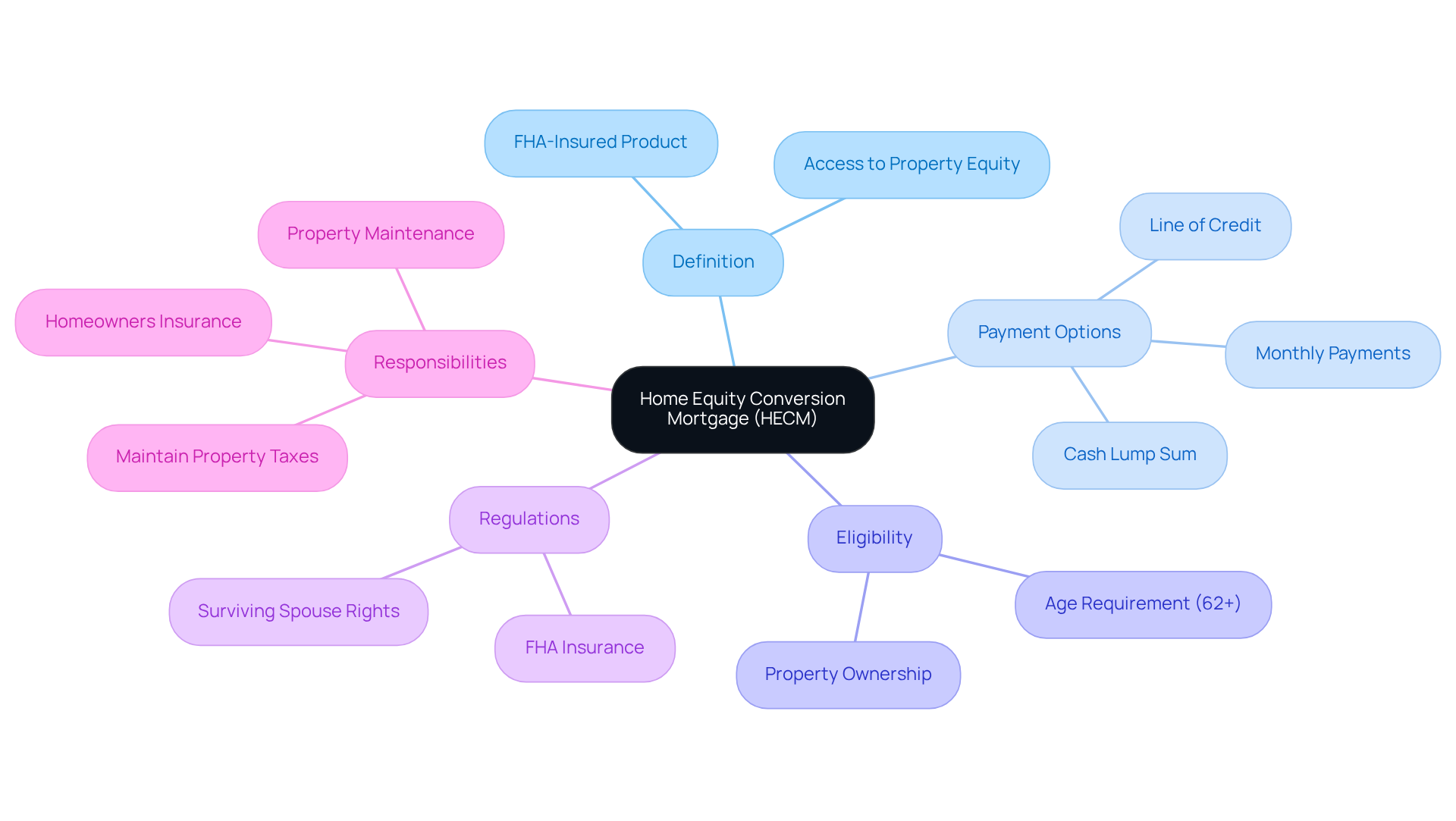 This mindmap starts with the main concept of HECMs at the center. Each branch represents a different aspect of reverse mortgages, helping you see how everything connects. For example, under 'Payment Options', you can explore how you can receive funds. The 'Eligibility' branch shows who can qualify, while 'Regulations' outlines important rules to keep in mind. This visual guide makes it easier to understand the complexities of reverse mortgages.