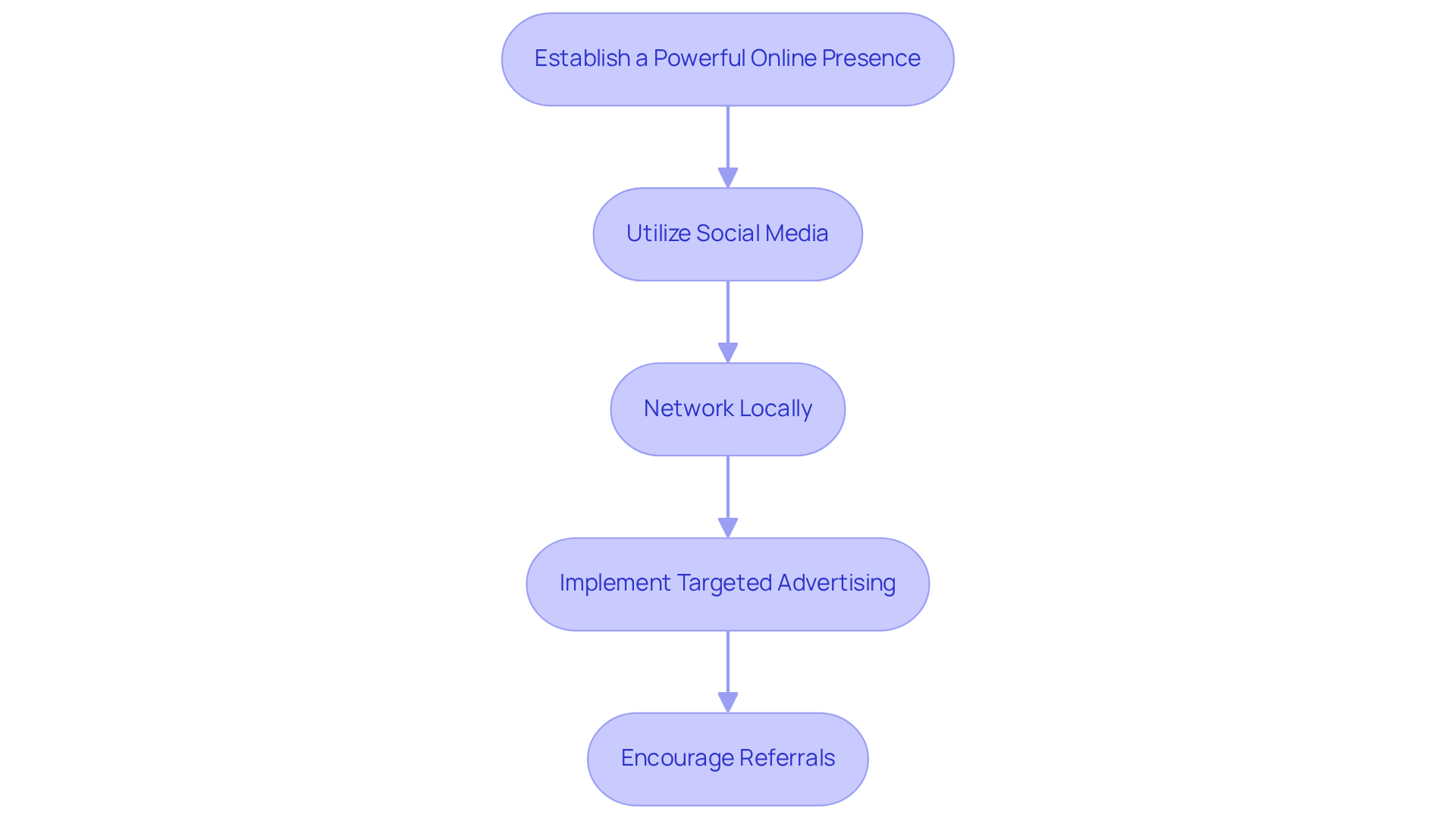 Each box represents a key marketing strategy. Follow the arrows to see how these strategies can work together to effectively promote your business.