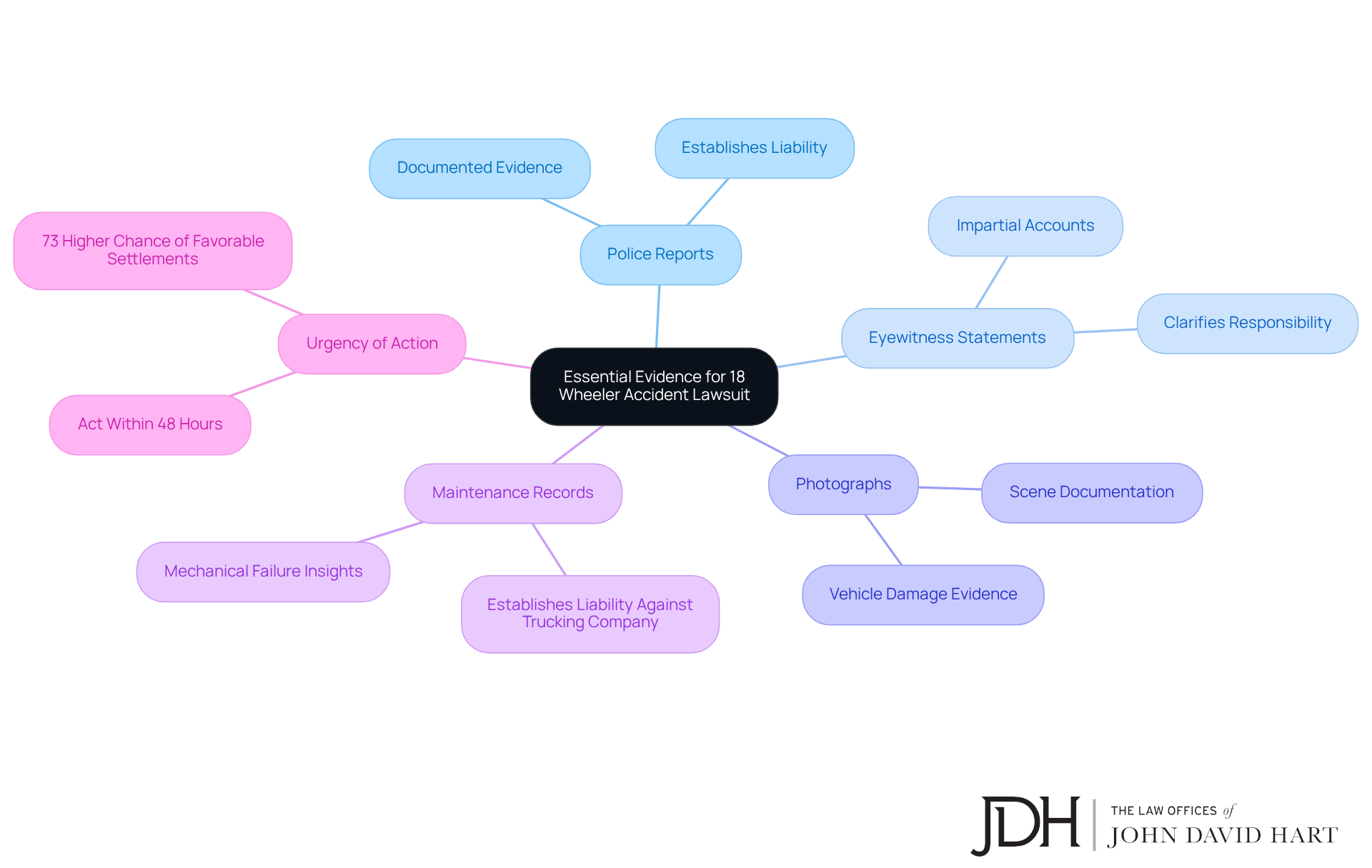 The central node represents the main goal of gathering evidence for a lawsuit. Each branch shows a type of evidence needed, and the side branch emphasizes the importance of acting quickly to improve chances of success.