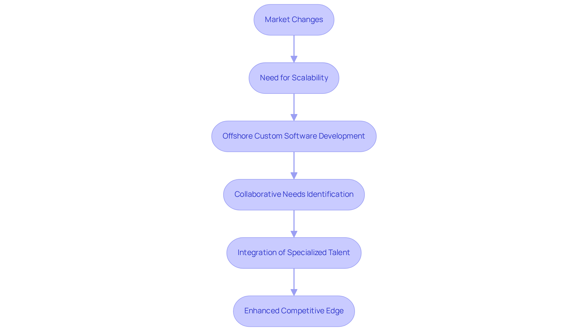 This flowchart shows how investment groups can adapt to market changes. Each box represents a step in the process, starting from recognizing market changes to achieving a competitive edge through strategic flexibility. This flowchart shows how investment groups can adapt to market changes. Each box represents a step in the process, starting from recognizing market changes to achieving a competitive edge through strategic flexibility.