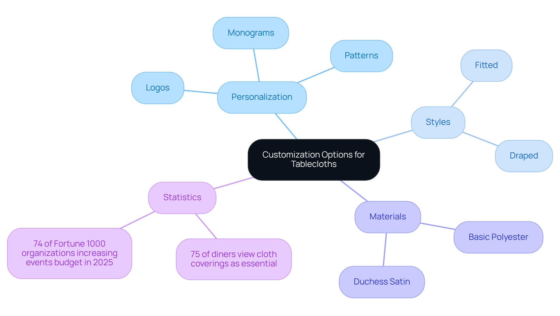 Start at the center with the main theme of customization, then explore the branches to see different options and their significance in enhancing your event.