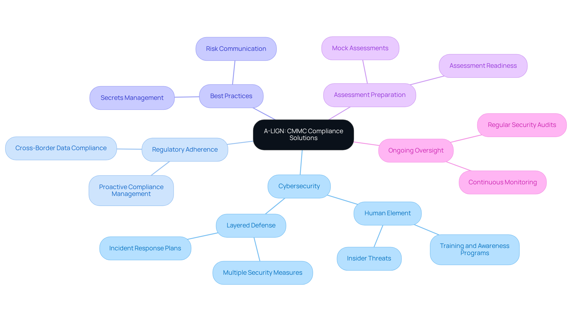 The center represents A-LIGN's focus on compliance, while the branches show different areas of expertise and services that help organizations prepare for CMMC certification.