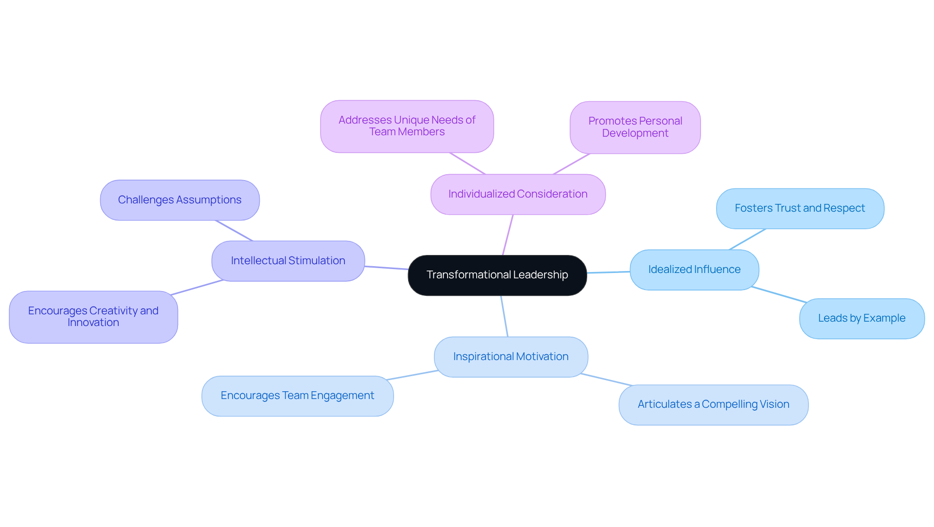 The central node represents the main idea of transformational leadership. Each branch shows a key component that contributes to effective leadership. Follow the branches to understand how each component plays a role in inspiring and guiding teams.