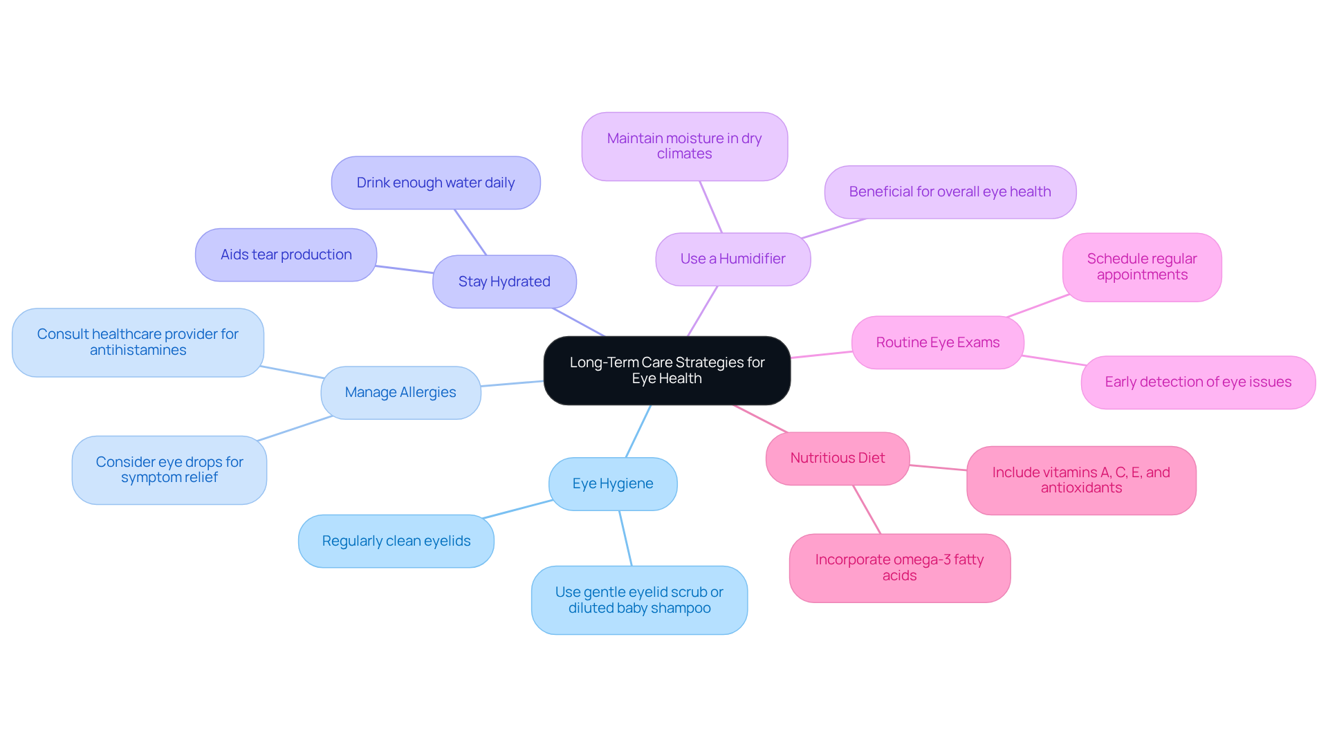 The center represents the overall goal of maintaining eye health, while each branch shows a specific strategy. Follow the branches to see detailed tips that can help you achieve better eye health.