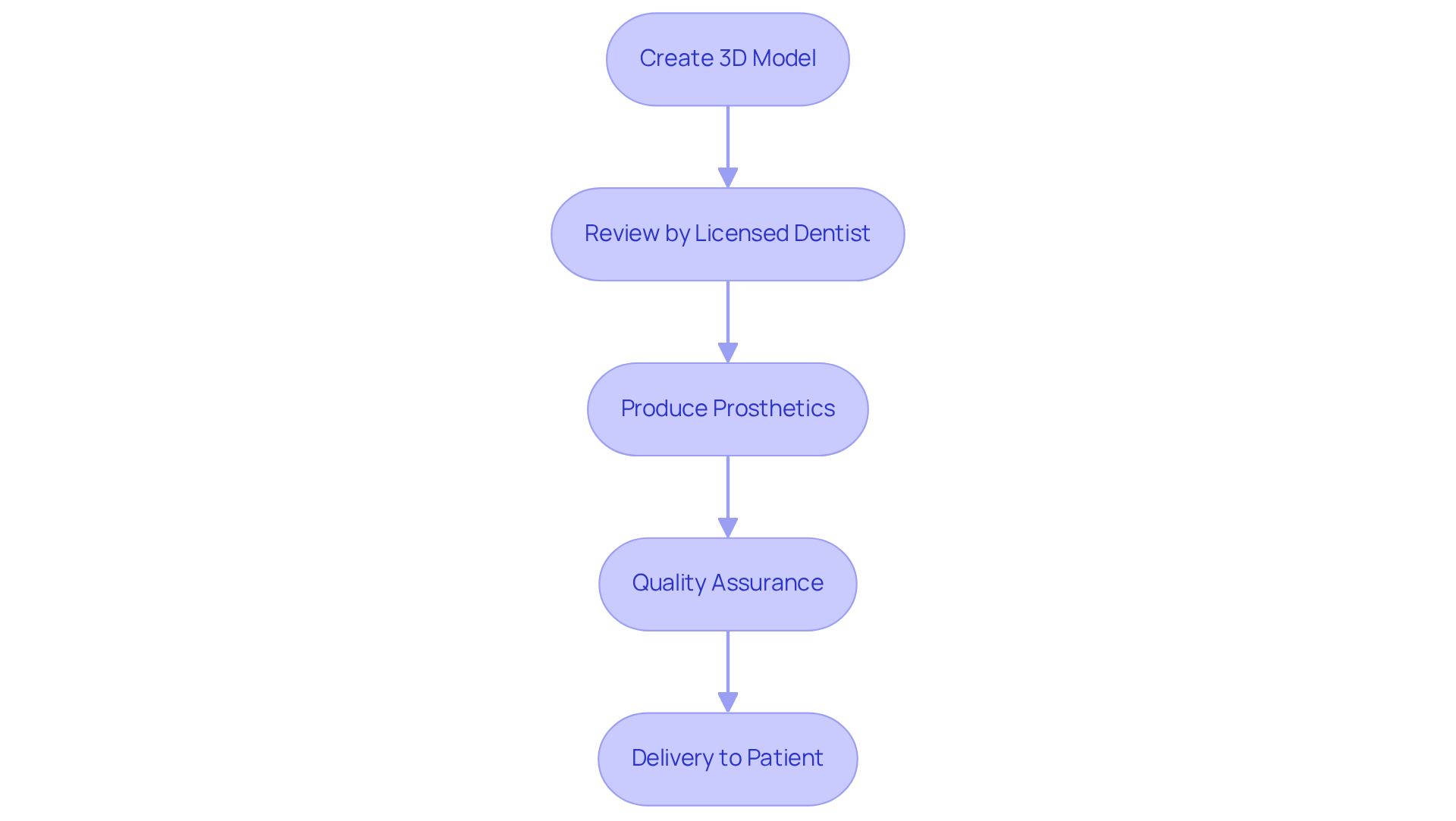 Follow the arrows to see the steps in how 3D printing revolutionizes dental prosthetics. Each box represents a key stage in the process, showing how the technology enhances comfort, accuracy, and efficiency.