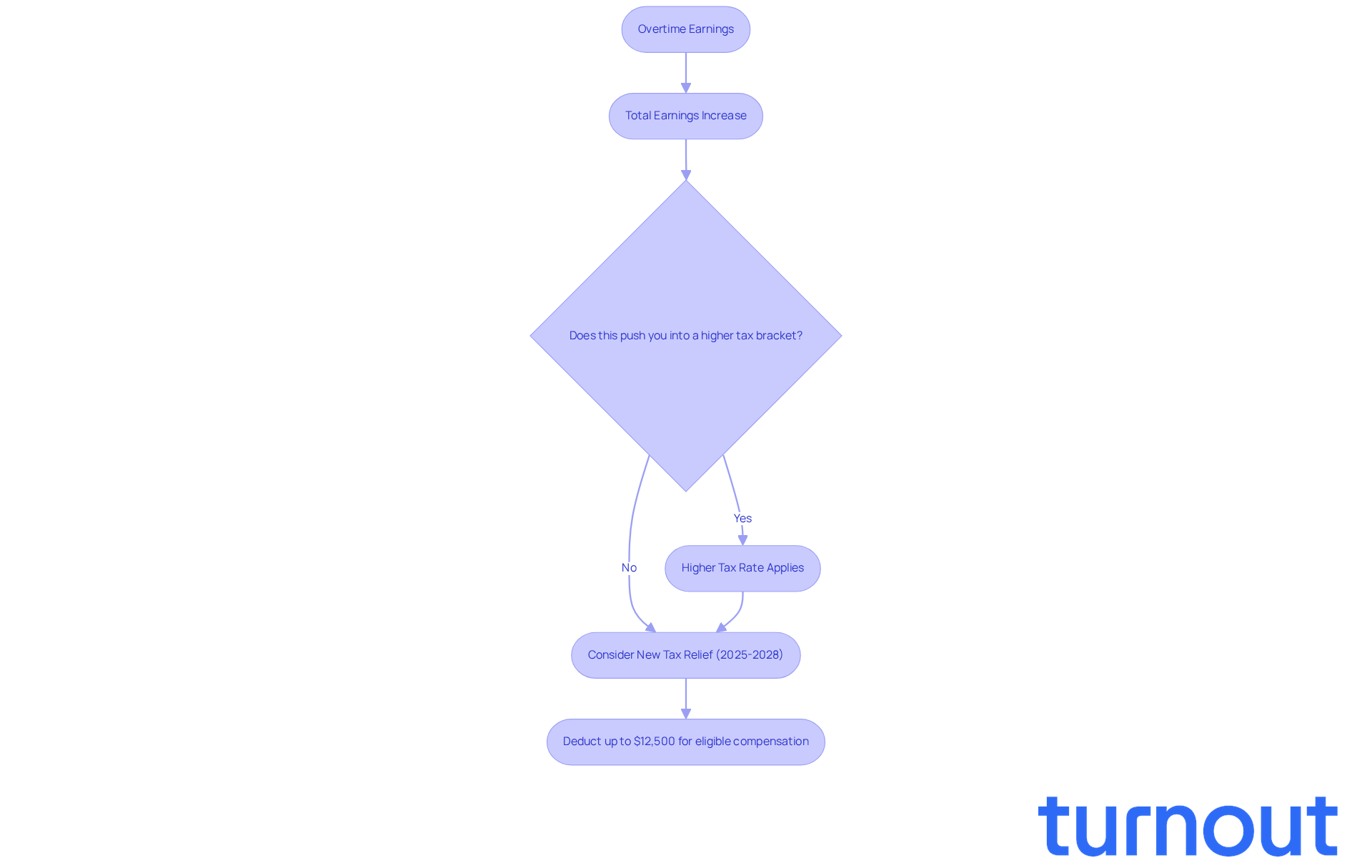 Follow the arrows to see how earning extra hours can affect your taxes. Each step shows what happens next, from increased earnings to potential tax relief options.