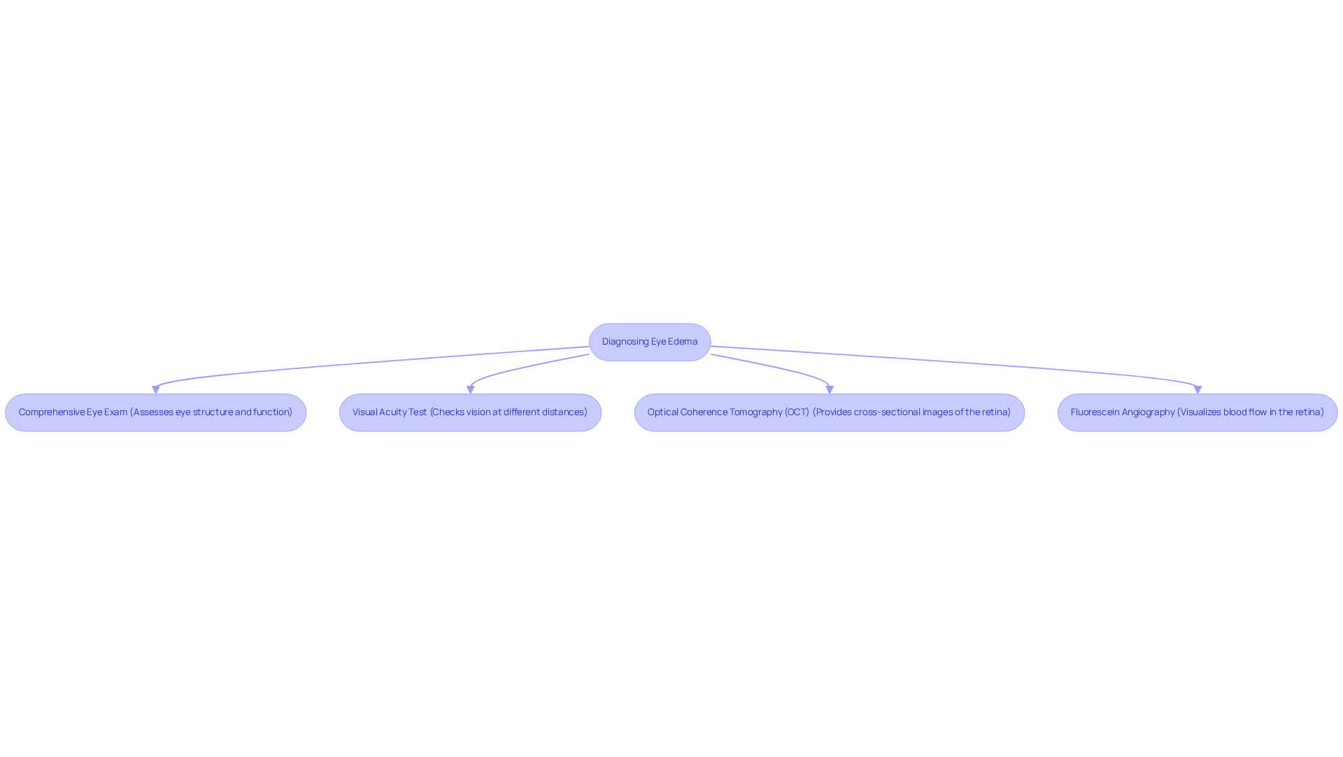 This flowchart outlines the key steps in diagnosing eye edema. Each box represents a diagnostic test, and the arrows show the order in which these tests are typically performed. Follow the flow to understand how each procedure contributes to identifying and managing eye swelling. This flowchart outlines the key steps in diagnosing eye edema. Each box represents a diagnostic test, and the arrows show the order in which these tests are typically performed. Follow the flow to understand how each procedure contributes to identifying and managing eye swelling.