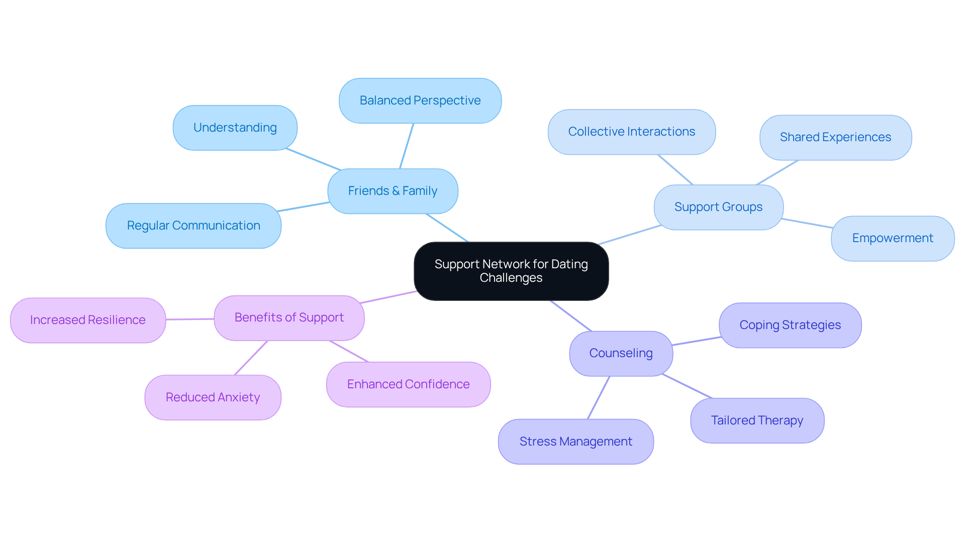 The center represents the main theme of support networks in dating. Each branch shows different aspects of support, and the sub-branches provide specific examples or benefits related to those aspects.