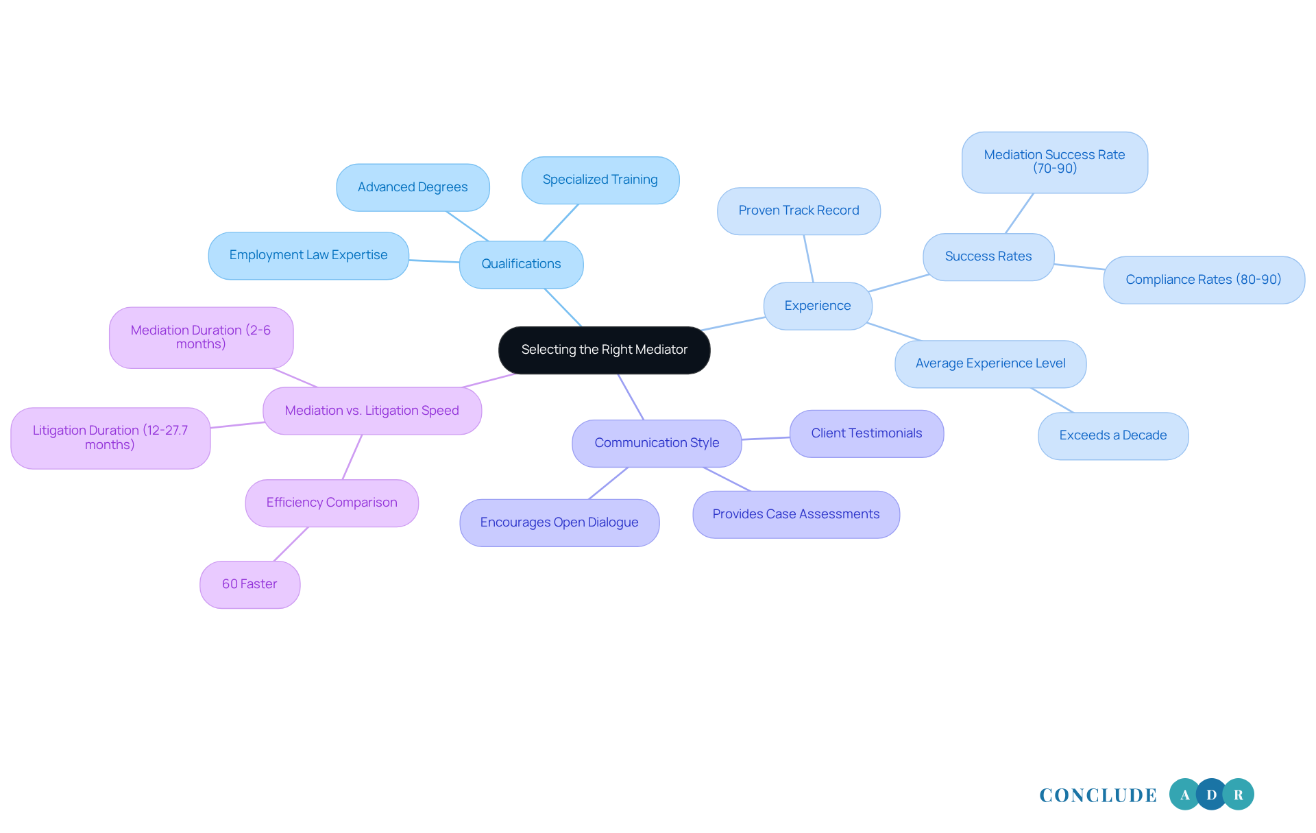 This mindmap helps you visualize the important factors to consider when choosing a mediator. Each branch represents a key area, and the sub-branches provide more details. Follow the branches to understand how each factor contributes to a successful mediation experience.