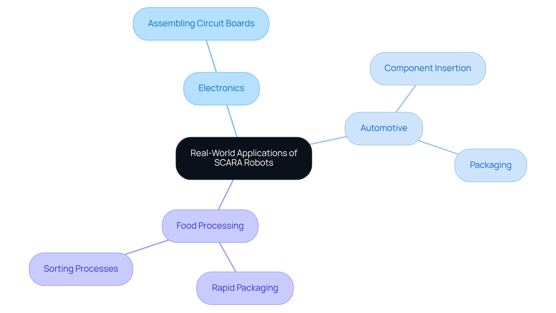 This mindmap illustrates how SCARA robots are used in different industries. Each branch represents a sector, with specific tasks listed underneath. Follow the branches to understand the diverse roles these robots play in enhancing manufacturing efficiency.