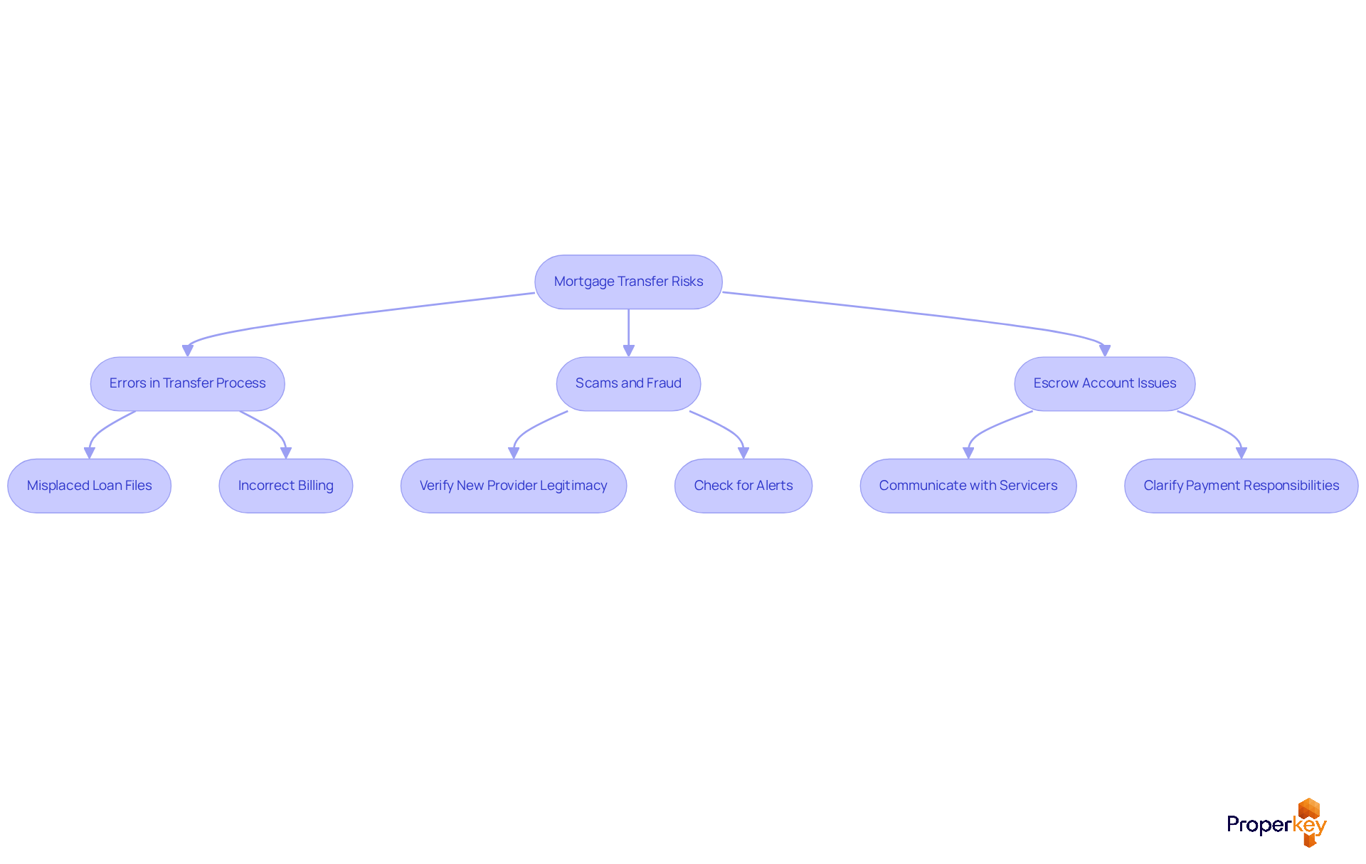 This flowchart outlines the key risks involved in mortgage transfers. Each main box represents a significant risk, and the sub-boxes provide details on specific issues or actions homeowners should take to protect themselves. Follow the arrows to see how each risk connects to its related concerns.