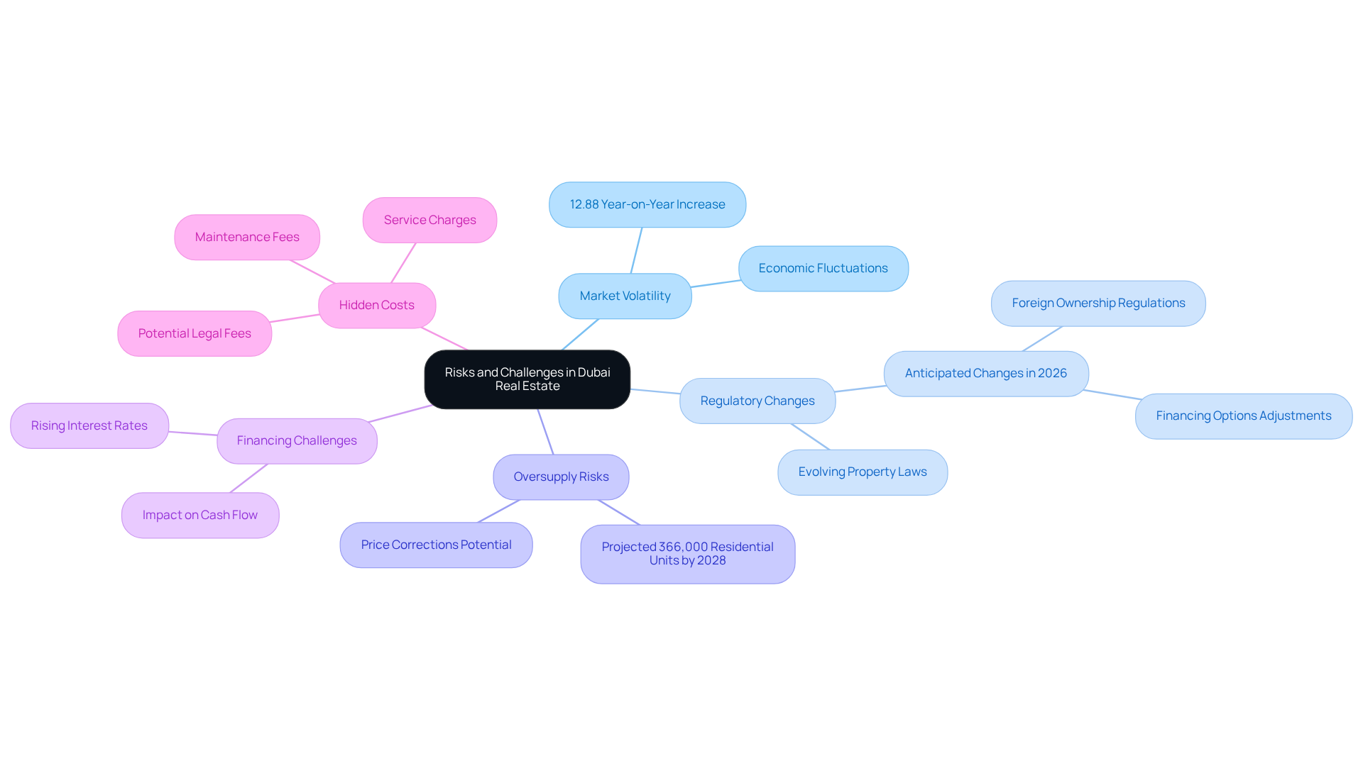 The central node represents the overall theme of risks in Dubai's real estate market. Each branch highlights a specific risk, and the sub-branches provide additional details or examples to help you understand the implications of each risk.