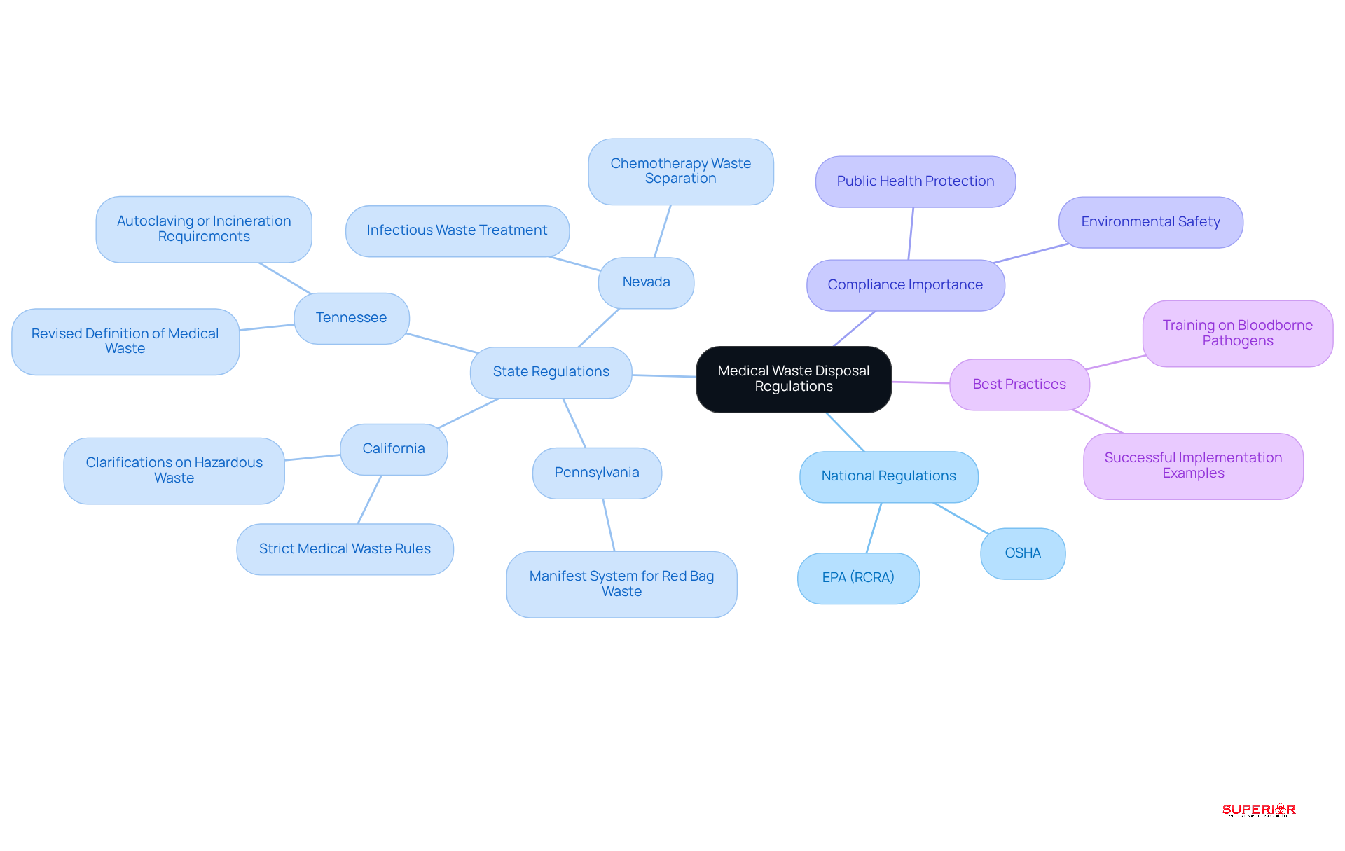 This mindmap starts with the main topic of medical waste disposal regulations at the center. Each branch represents a different aspect of the regulations, showing how they connect and what they entail. Follow the branches to explore national and state regulations, the importance of compliance, and best practices for safe waste management.