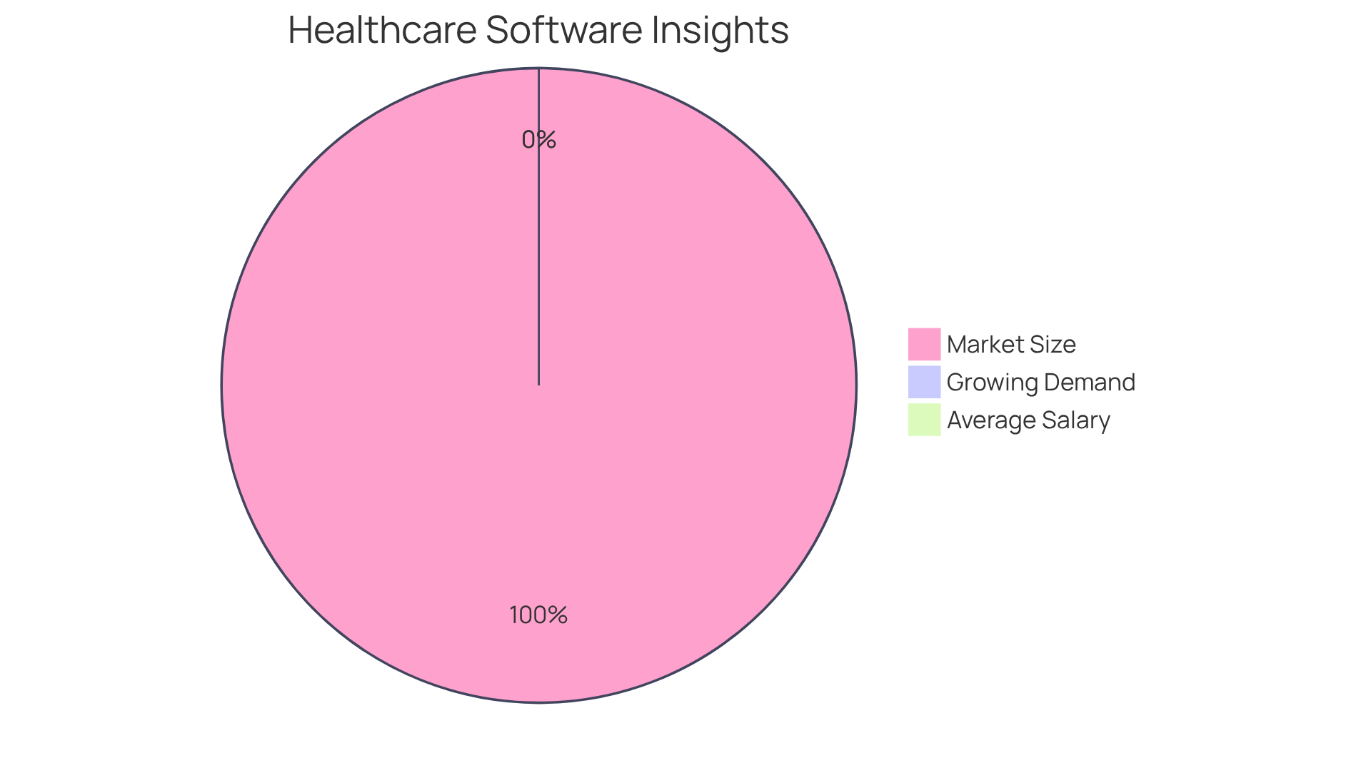 Each segment of the pie chart represents a key aspect of the healthcare software engineering field - the salary shows what professionals can earn, the market size indicates the industry's growth potential, and the demand highlights the need for skilled workers. Each segment of the pie chart represents a key aspect of the healthcare software engineering field - the salary shows what professionals can earn, the market size indicates the industry's growth potential, and the demand highlights the need for skilled workers.