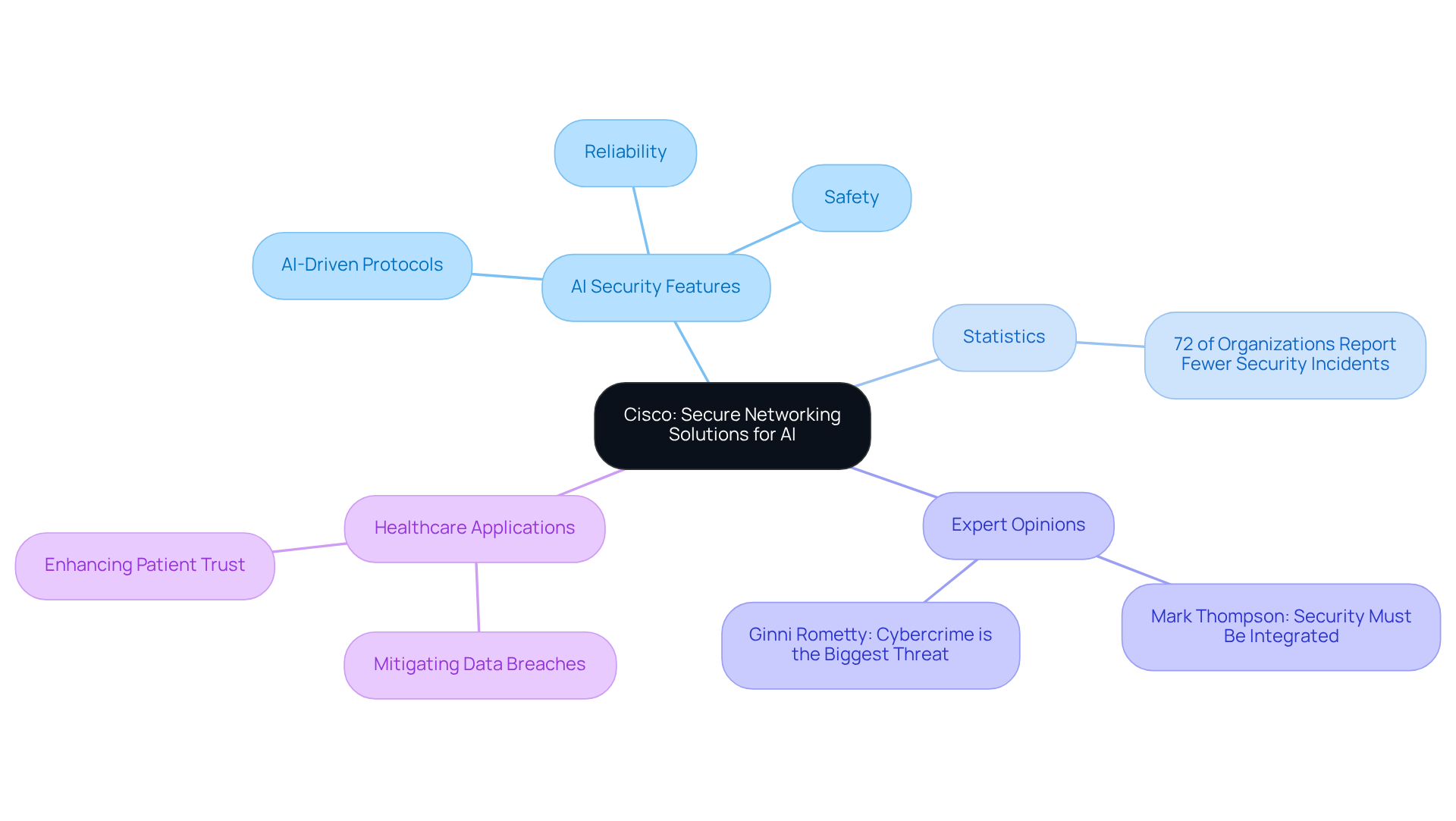 The center shows Cisco's focus on secure networking for AI. Each branch explores different aspects, like features and statistics, helping you understand how these solutions impact AI development and security.