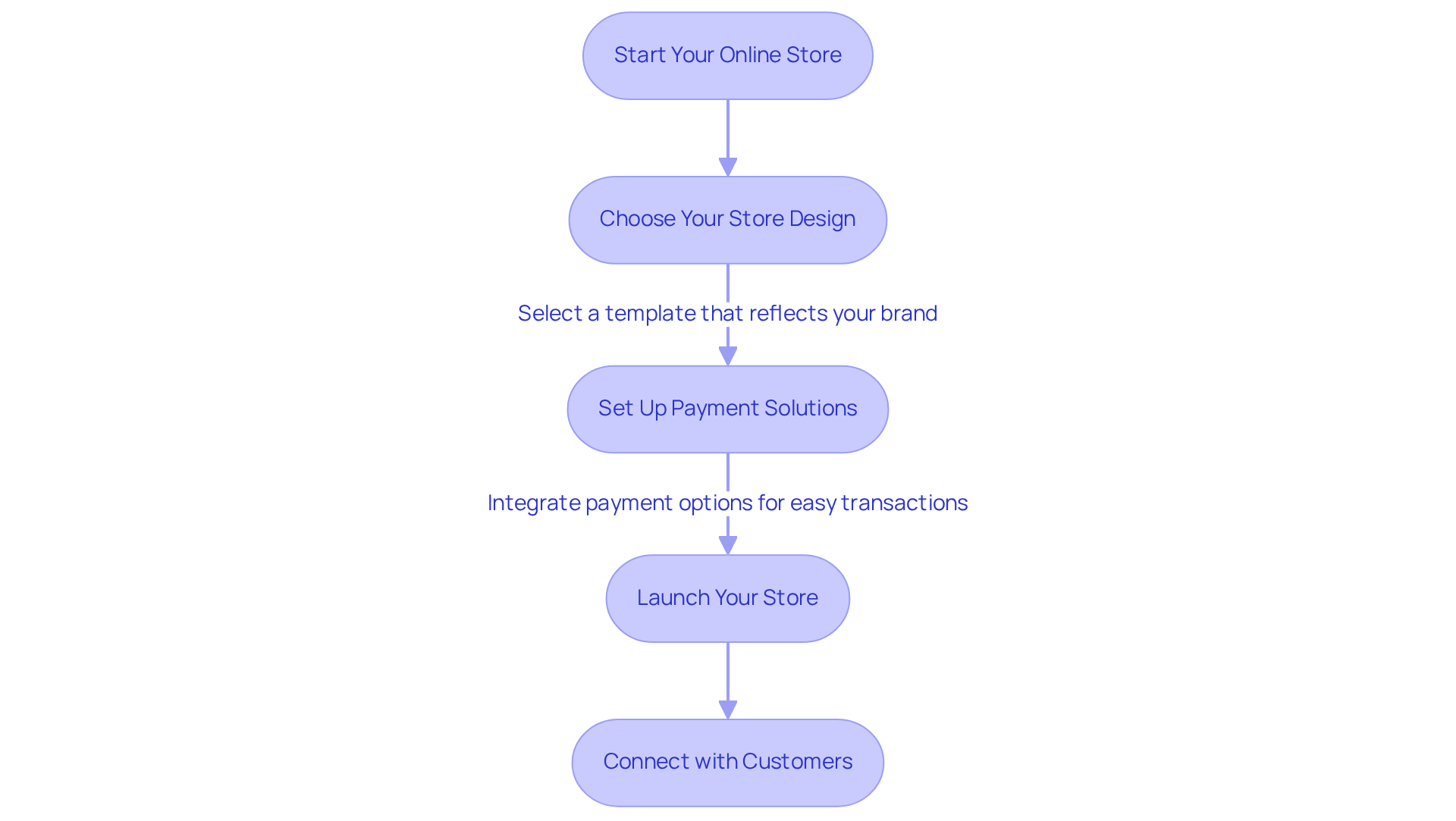 This flowchart guides you through the steps of creating your online store with Shopify. Each box represents a key stage in the process, helping you visualize how to move from one step to the next.