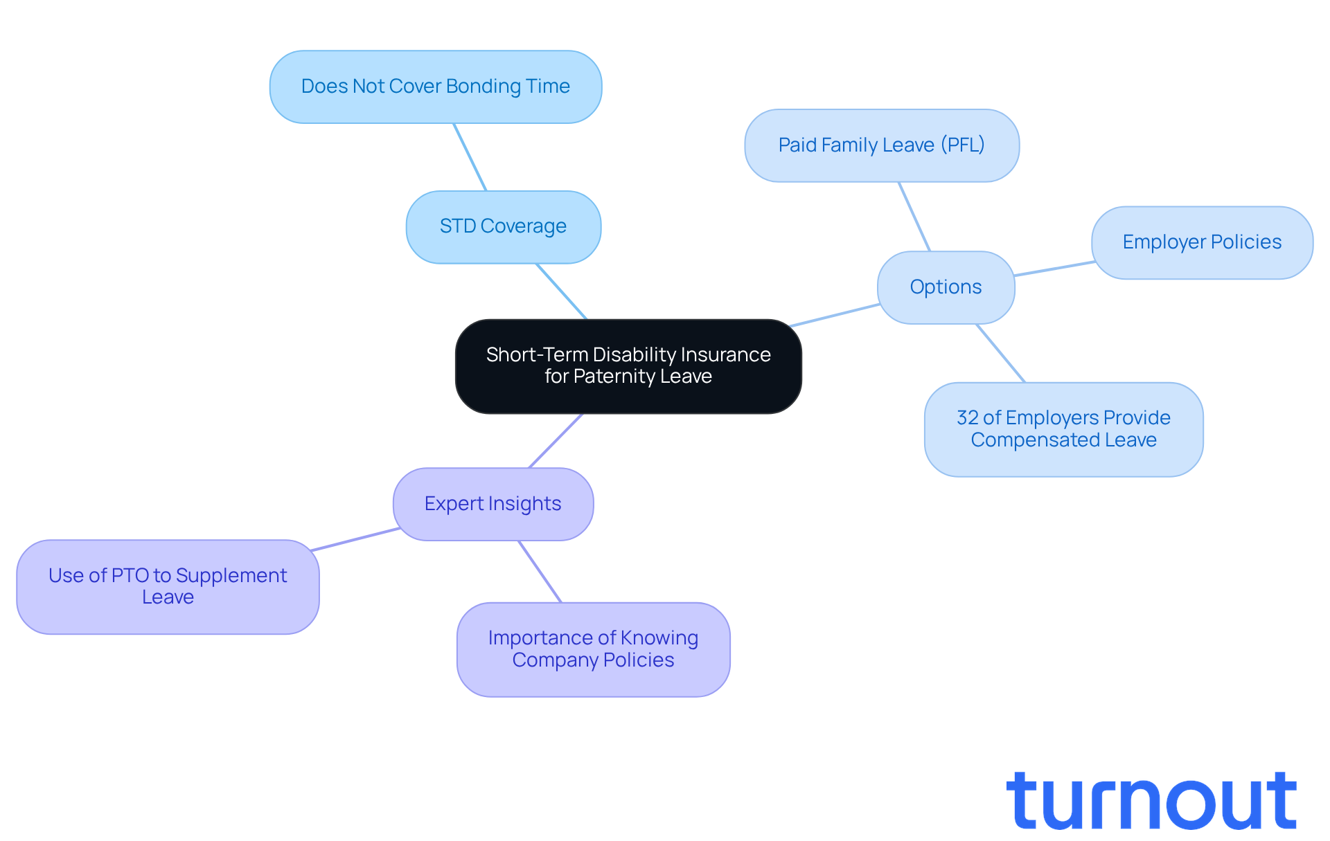 The central node represents the main topic, while the branches show different aspects of short-term disability insurance and paternity leave options. Each branch provides insights into coverage, alternatives, and expert advice, helping you navigate your choices.