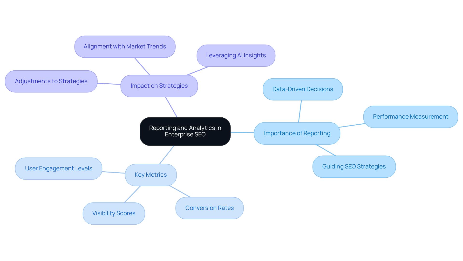 The center represents the main theme of reporting and analytics. Each branch shows important aspects, with metrics detailing how they contribute to effective SEO strategies. The center represents the main theme of reporting and analytics. Each branch shows important aspects, with metrics detailing how they contribute to effective SEO strategies.